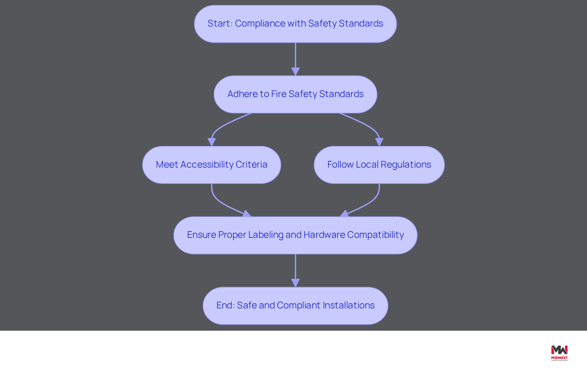This flowchart guides you through the process of ensuring that baked enamel partitions meet safety standards. Each step is crucial for achieving compliance and ensuring public safety. Follow the arrows to see how each step connects to the next!
