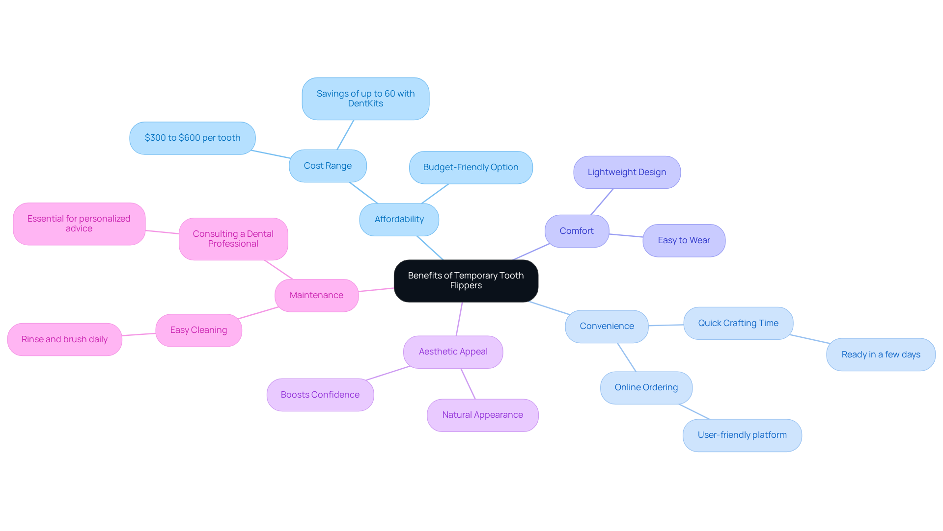 The central node represents the main topic, while the branches show different benefits. Each sub-point provides more detail about that benefit, helping you understand why temporary tooth flippers can be a great choice.