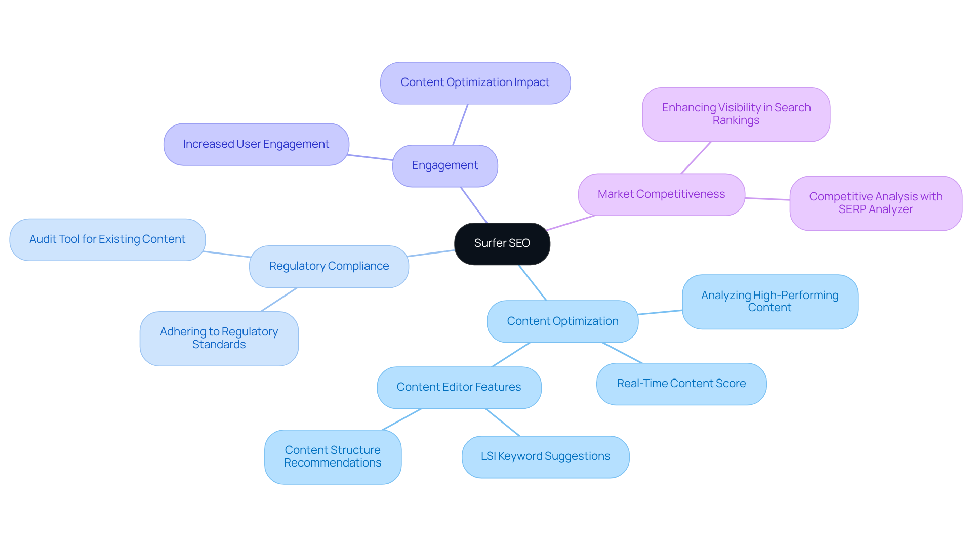 Start at the center with Surfer SEO, then explore how it helps with content optimization, compliance, and engagement. Each branch shows a different aspect of its benefits.