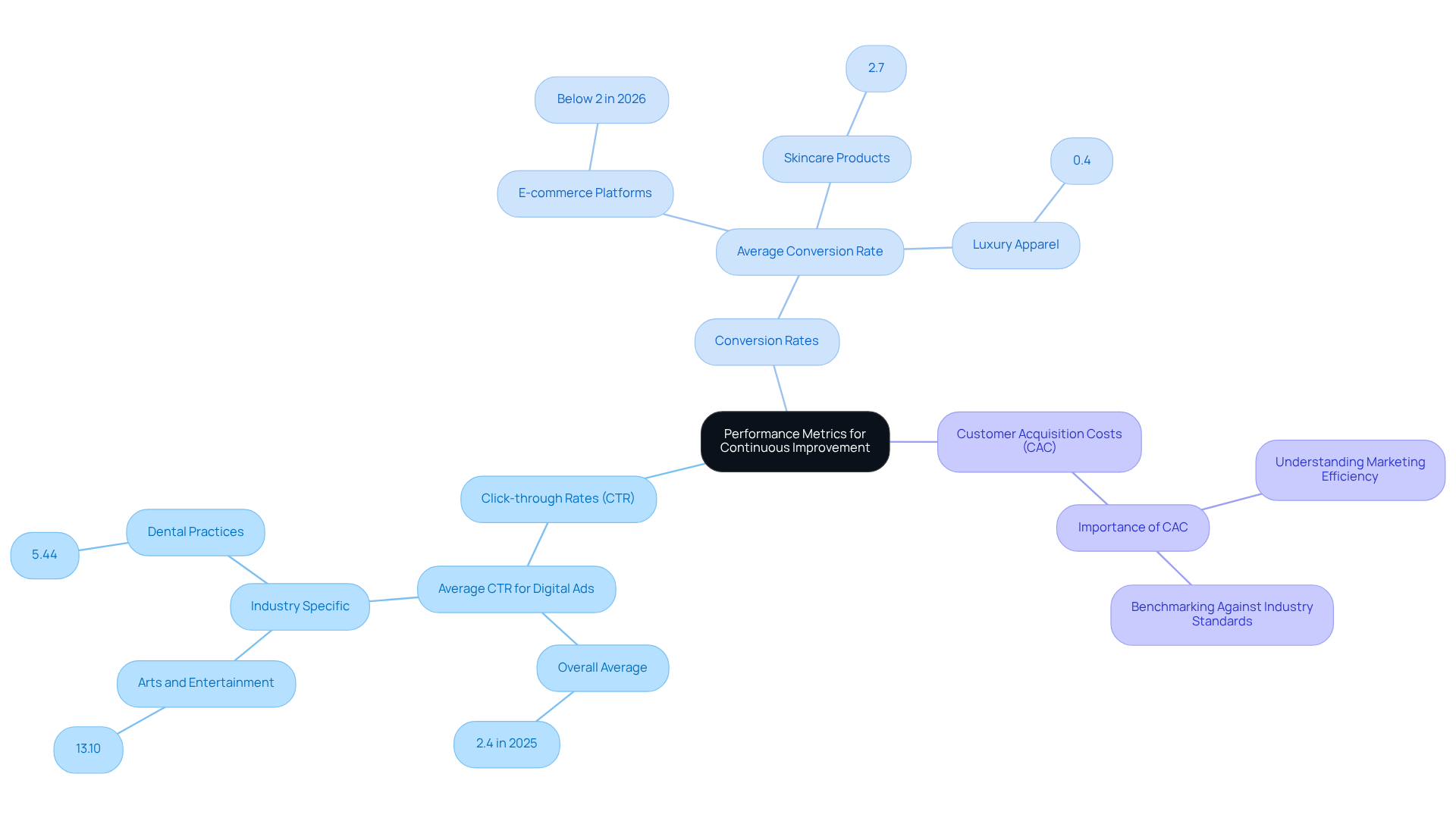 This mindmap starts with the central theme of performance metrics. Each branch represents a key performance indicator (KPI) that helps assess marketing success. The sub-branches provide additional insights and statistics related to each KPI, guiding you through the essential metrics for continuous improvement in your marketing strategies.