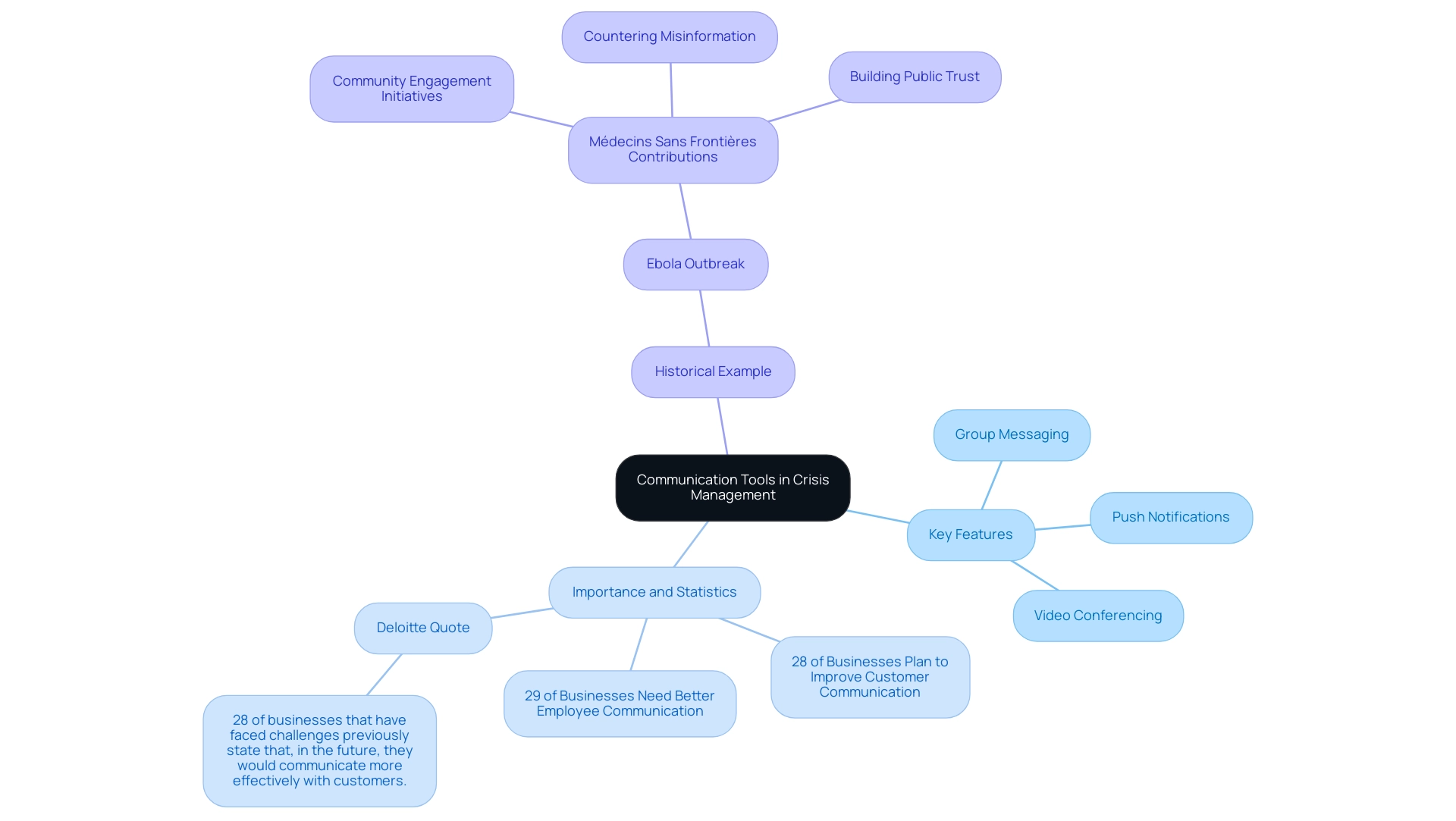 The central node represents the main topic, while branches depict key features, importance with statistics, and a historical example, color-coded for easy navigation.