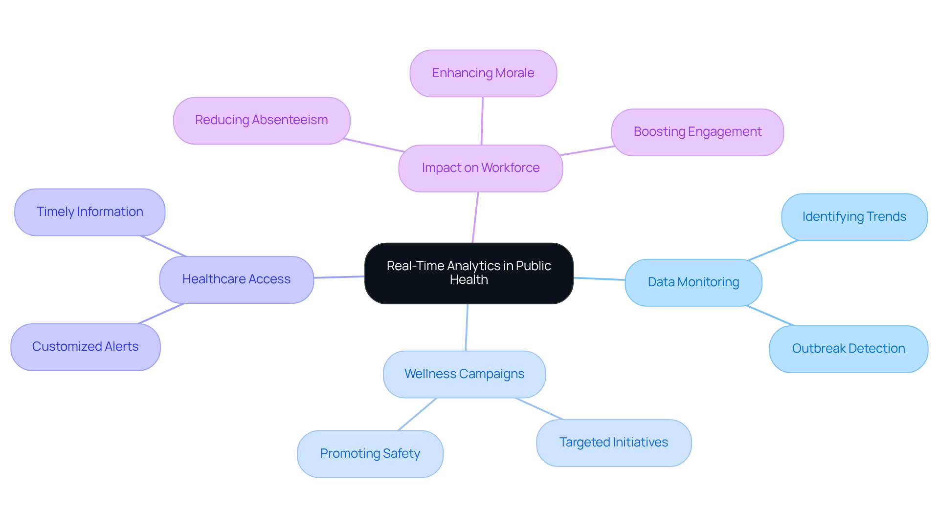 The center represents the main focus on real-time analytics, while branches show different strategies and their benefits. Explore each branch to understand how they contribute to managing health and wellness. The center represents the main focus on real-time analytics, while branches show different strategies and their benefits. Explore each branch to understand how they contribute to managing health and wellness.