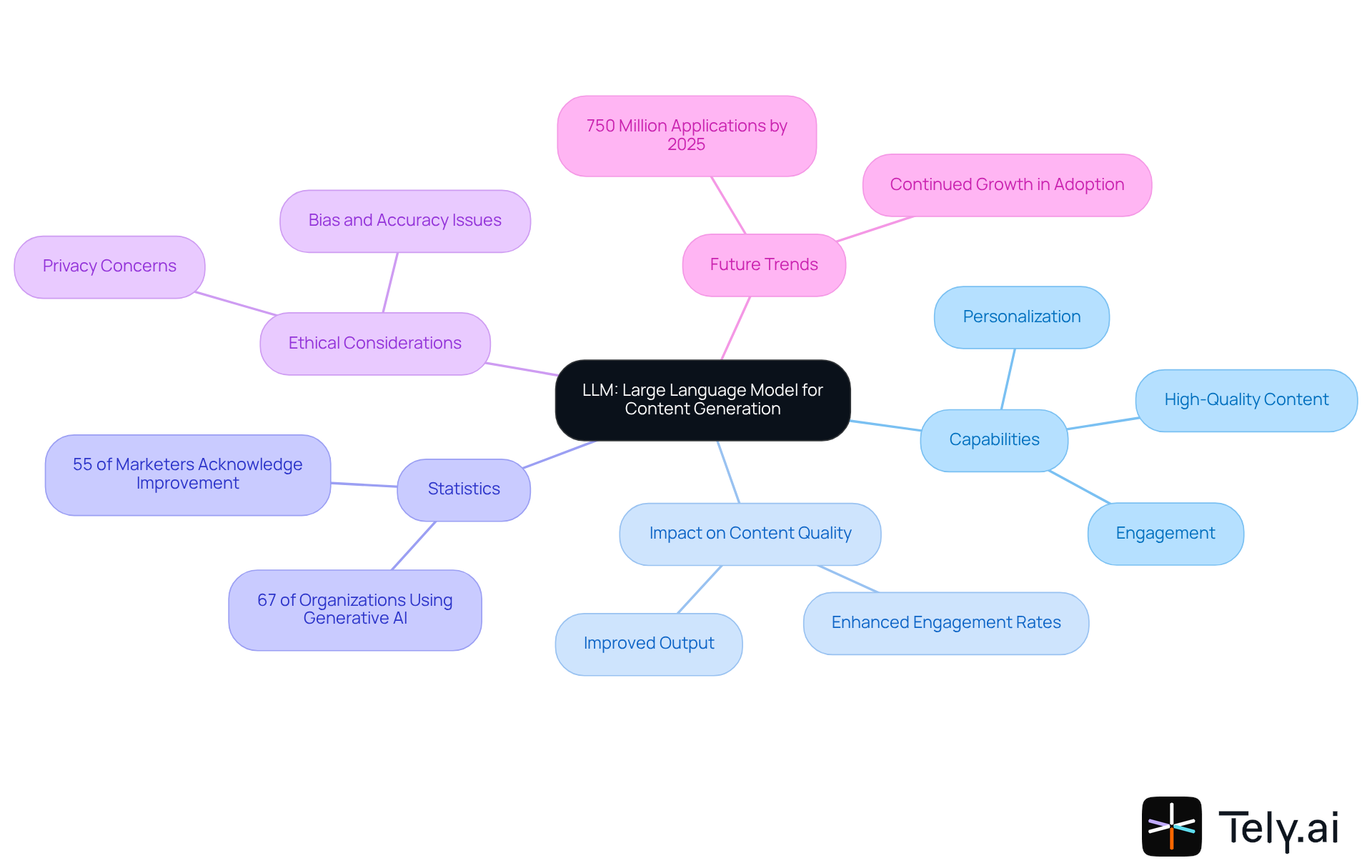 The central node represents LLMs, with branches showing their capabilities, impact, statistics, and ethical considerations. Each branch highlights important aspects, making it easy to understand how LLMs influence content creation.