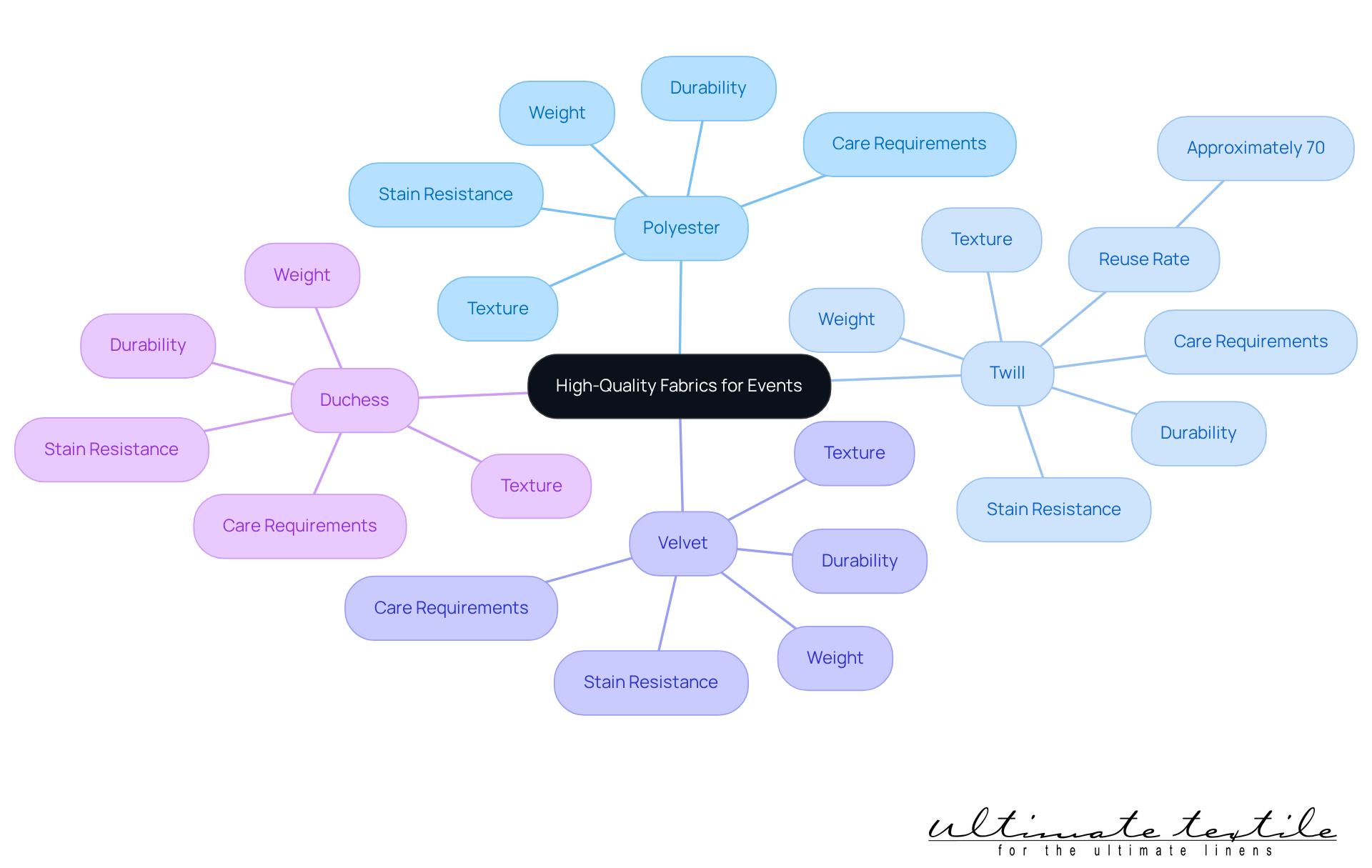 The center represents the main topic of fabric selection, while the branches show different materials and their specific qualities. Each color-coded branch helps you quickly identify the characteristics of each fabric type.