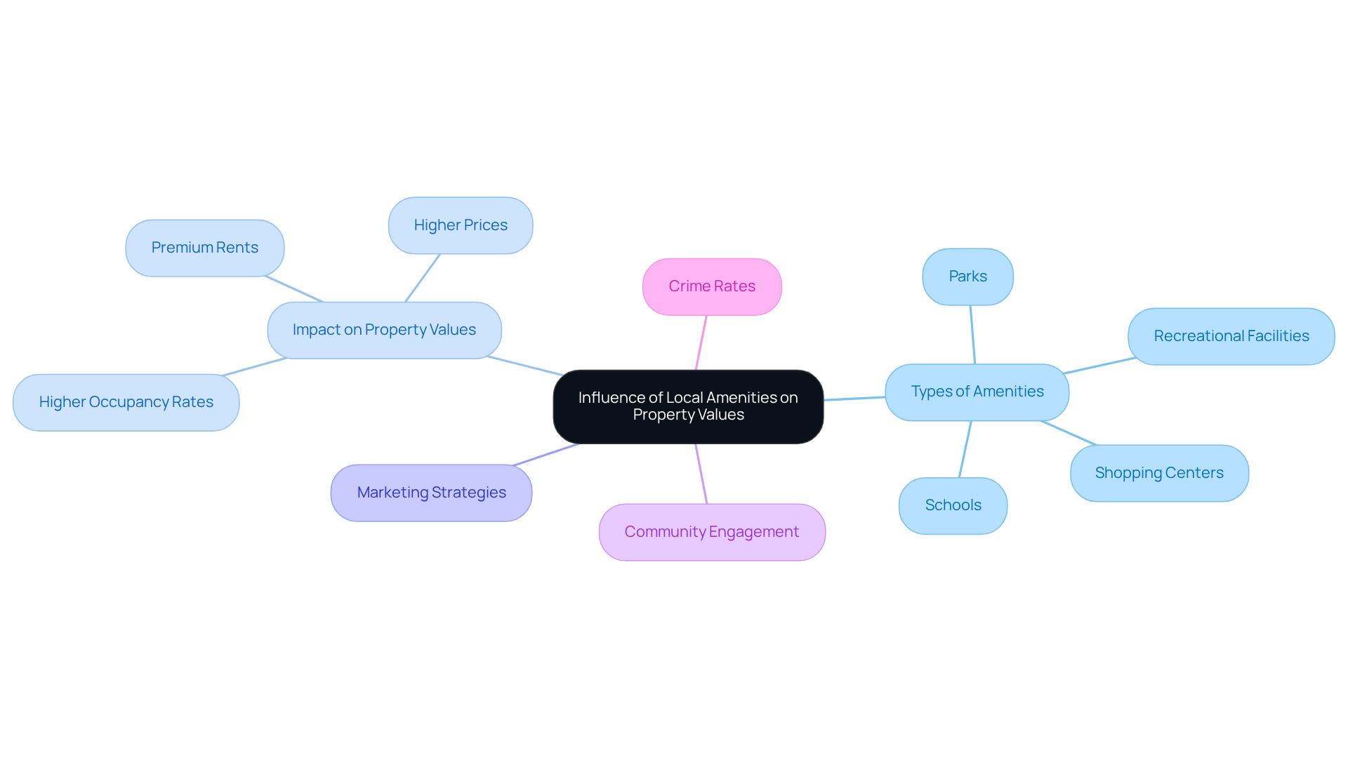 Start in the center with the main topic and follow the branches to explore how different amenities affect property values and what considerations buyers and sellers should keep in mind. Start in the center with the main topic and follow the branches to explore how different amenities affect property values and what considerations buyers and sellers should keep in mind.