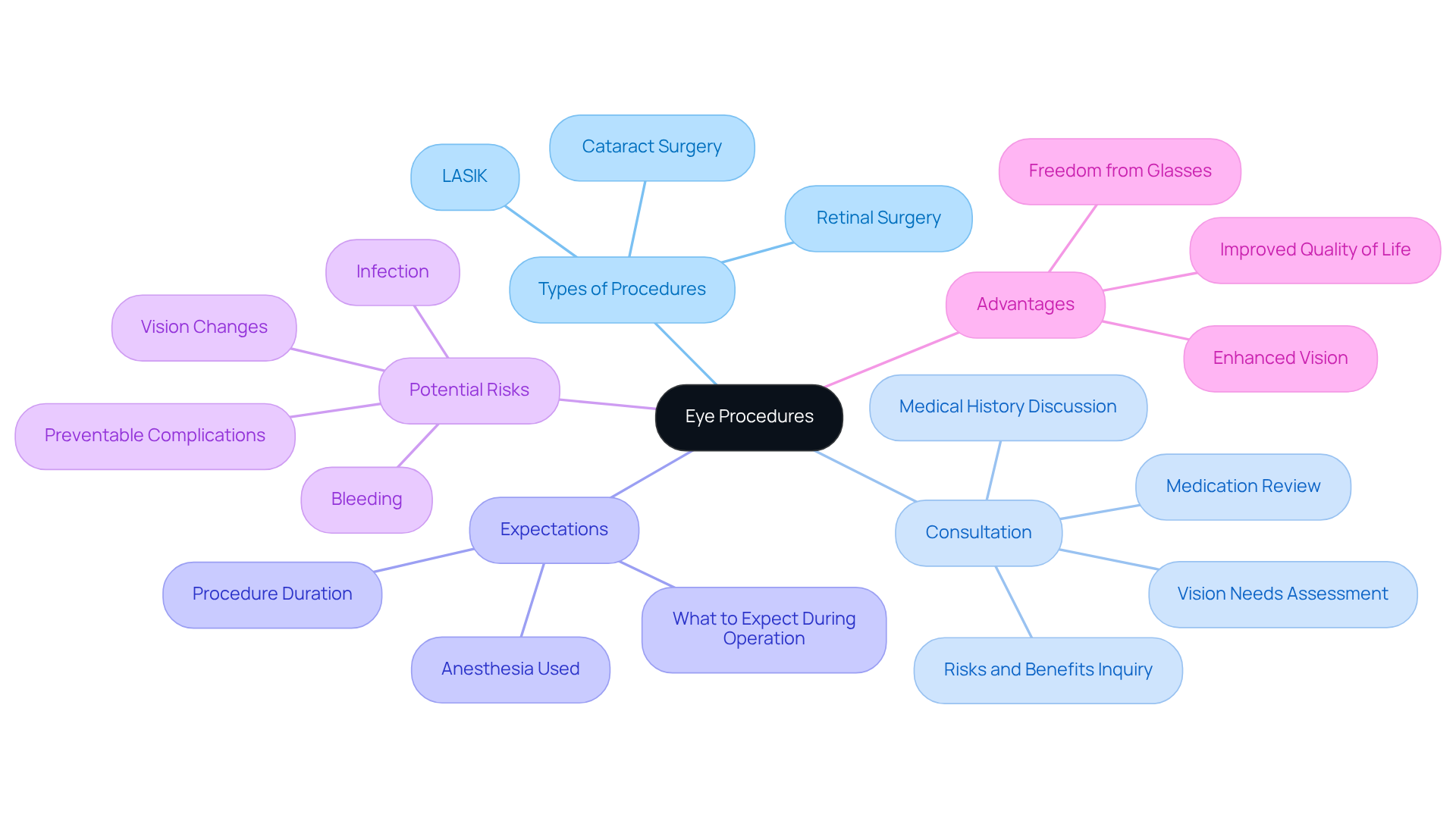 This mindmap helps you visualize the important aspects of eye procedures. Start at the center with the main topic, then follow the branches to explore different categories like types of procedures and what to expect. Each branch gives you more details, making it easier to understand the whole process.