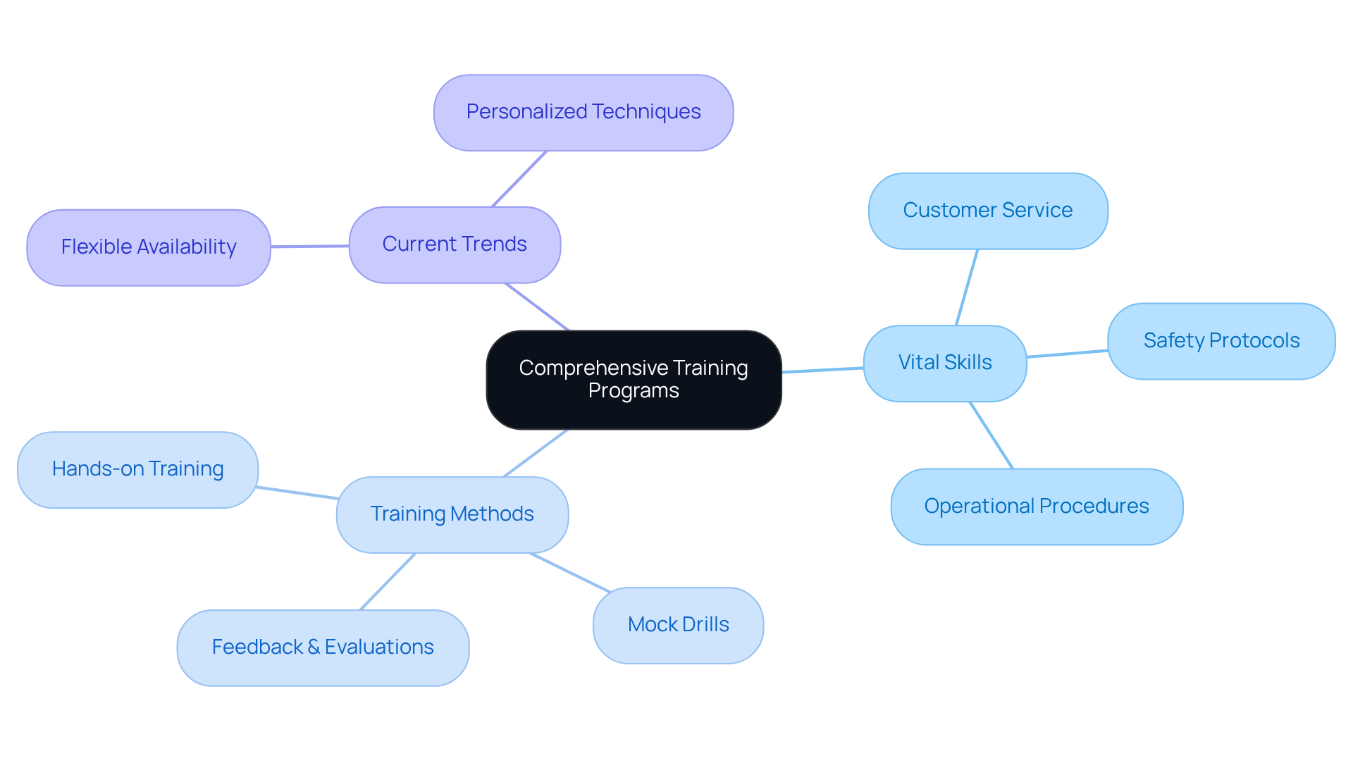 The center represents the main focus on training programs, with branches showing the essential skills, methods, and trends that support effective training for event staff. The center represents the main focus on training programs, with branches showing the essential skills, methods, and trends that support effective training for event staff.