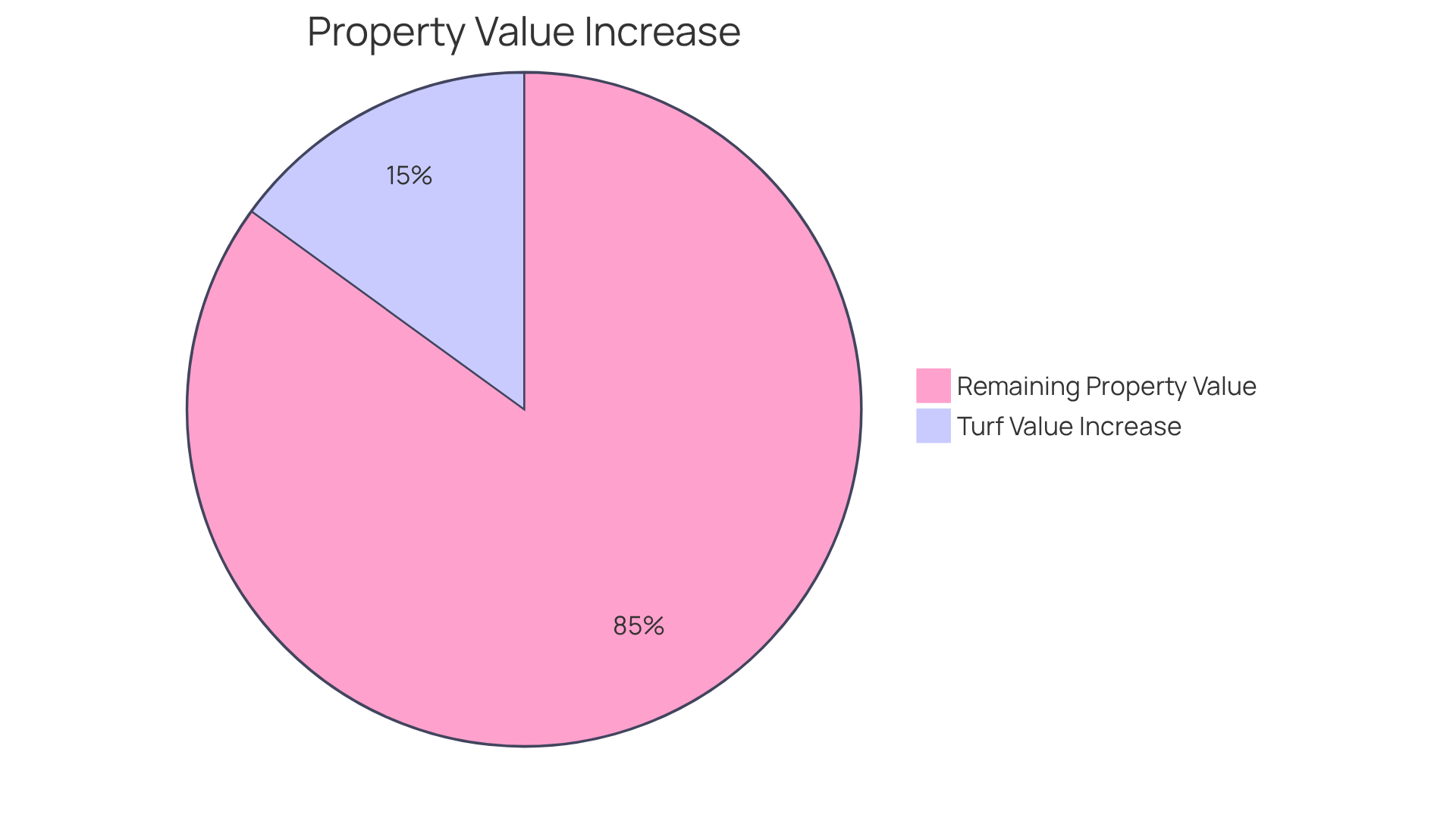 This chart shows how much synthetic turf can increase your property's value. The green slice represents the 15% increase you could see, while the rest shows the overall value of the property without turf.