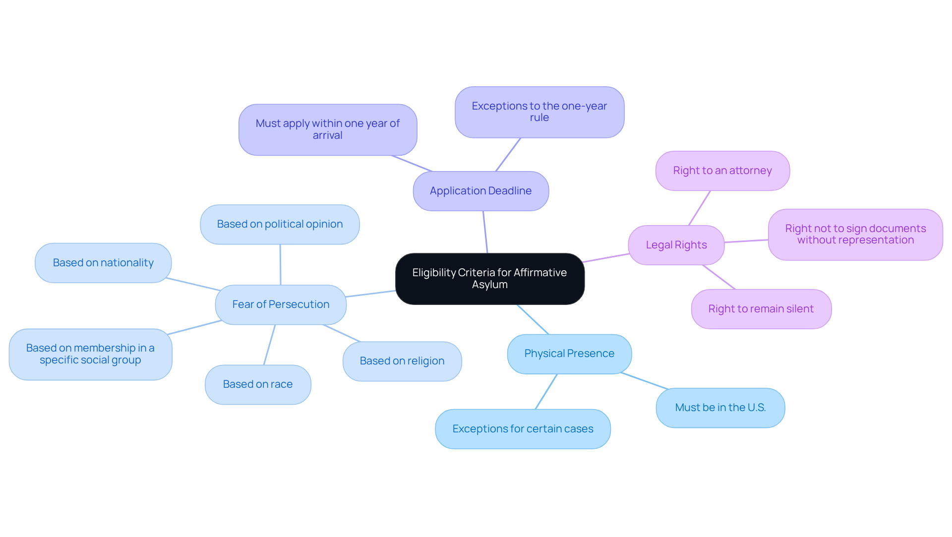 The central node shows the main topic, and each branch details different eligibility requirements. Follow the branches to see the specific conditions that must be met for affirmative asylum application.