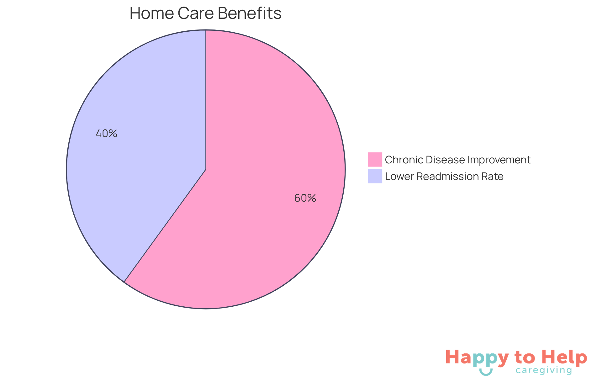 The blue slice shows the percentage of patients who had a lower chance of being readmitted to the hospital thanks to in-home care, while the green slice represents those who improved their chronic disease management. The bigger the slice, the more significant the benefit!