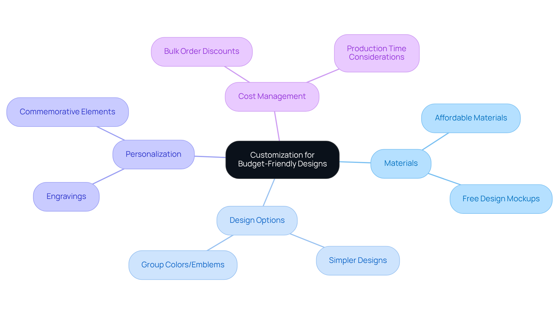 Start at the center with the main idea of customization. Follow the branches to explore different strategies and options that help organizations create budget-friendly designs for championship awards.