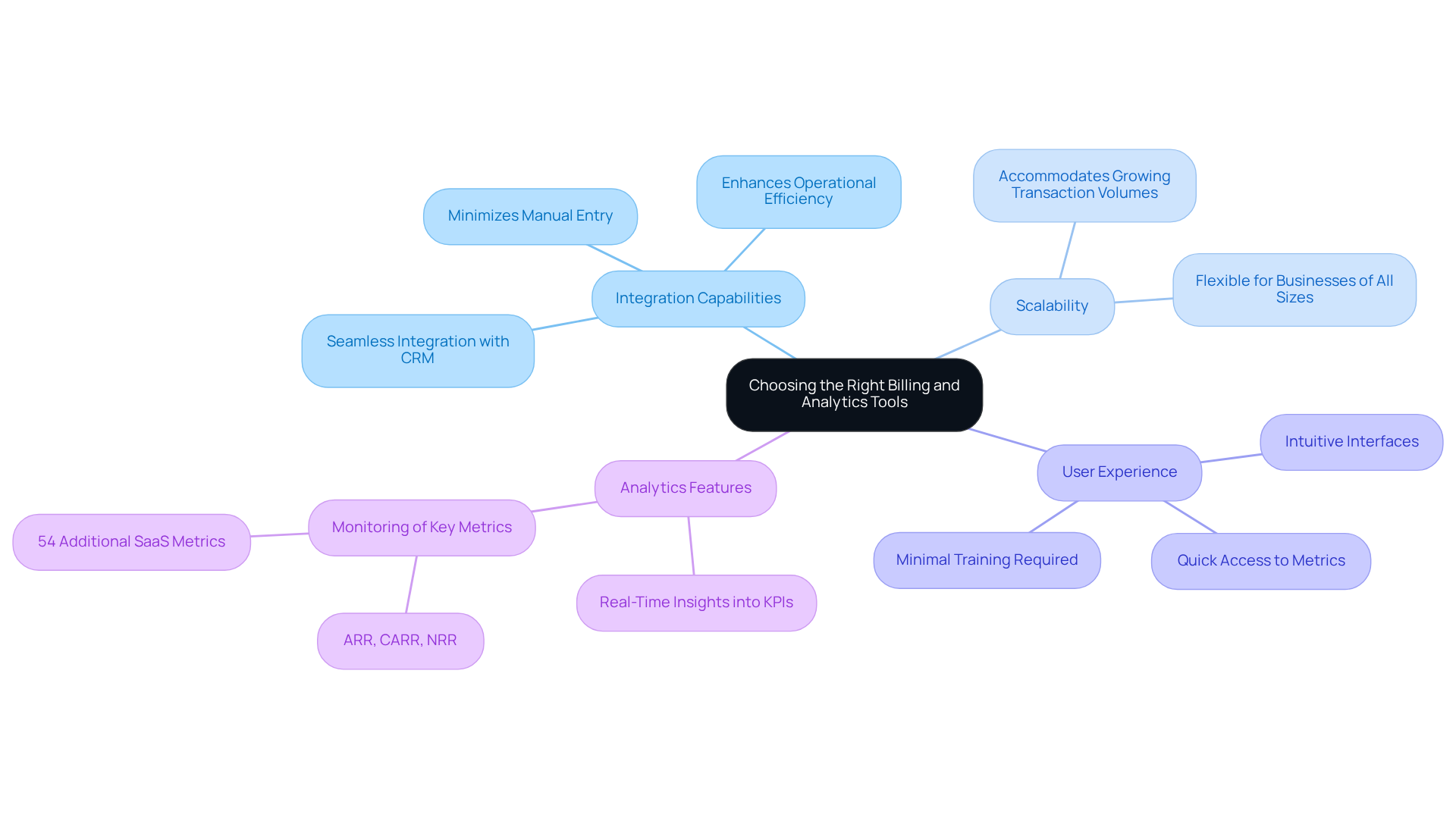 This mindmap outlines the key considerations for selecting billing and analytics tools. Each branch represents a different factor, and the sub-branches provide additional details about why these factors are important for effective financial management. This mindmap outlines the key considerations for selecting billing and analytics tools. Each branch represents a different factor, and the sub-branches provide additional details about why these factors are important for effective financial management.