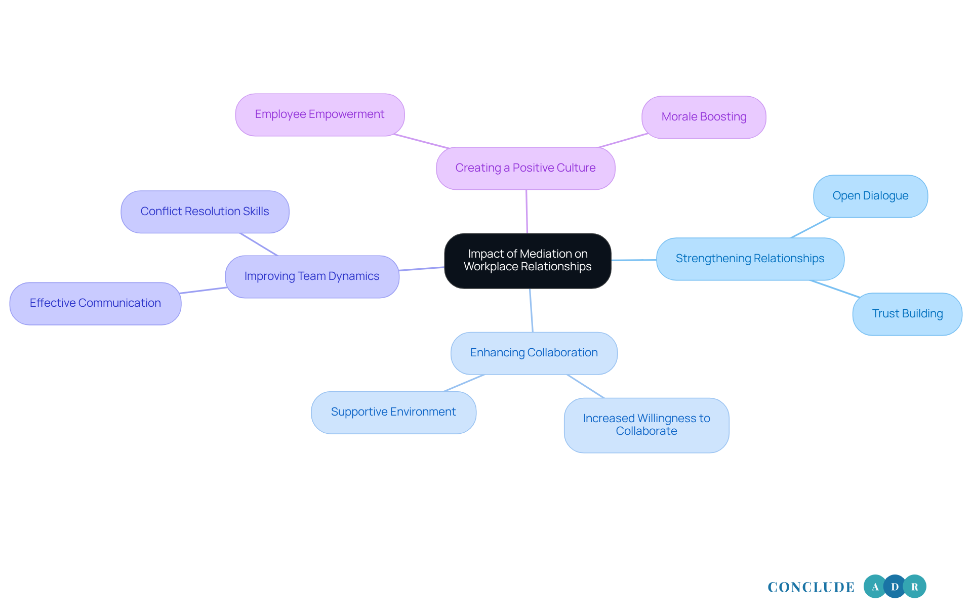 The central idea represents the overall impact of mediation, while the branches show specific benefits and how they contribute to a healthier workplace. Each color-coded branch highlights a different aspect of mediation's positive influence. The central idea represents the overall impact of mediation, while the branches show specific benefits and how they contribute to a healthier workplace. Each color-coded branch highlights a different aspect of mediation's positive influence.