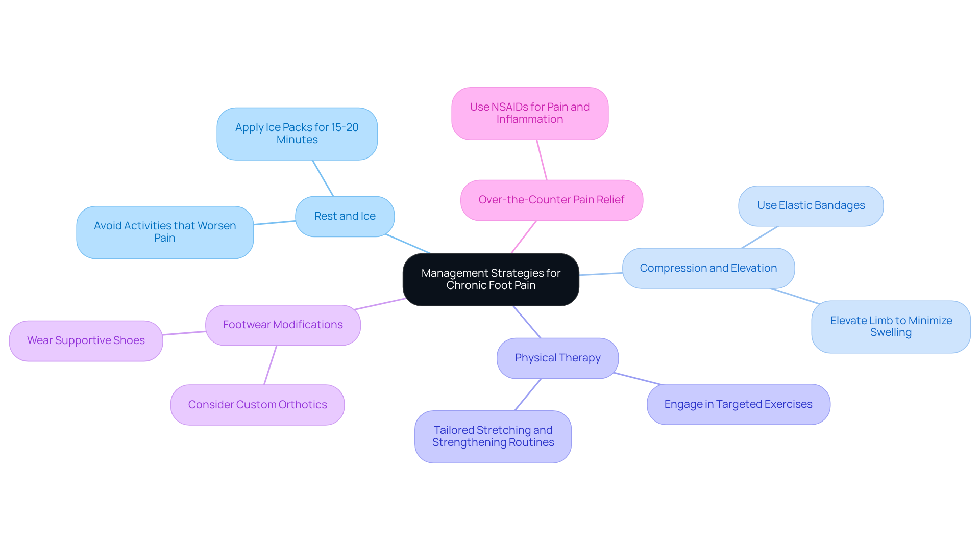This mindmap starts with the main topic of managing foot pain at the center. Each branch represents a different strategy you can use to find relief. Follow the branches to explore specific tips and actions related to each strategy, helping you understand how to tackle your pain effectively.
