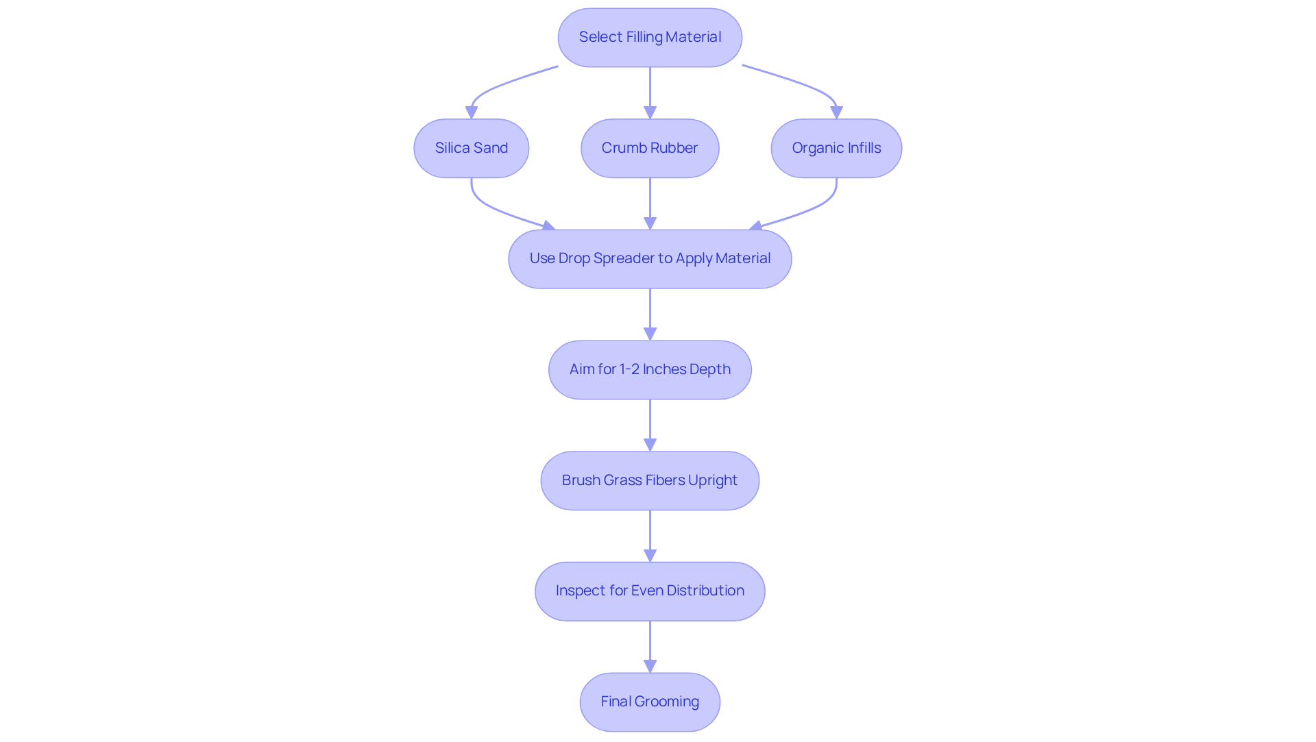 This flowchart guides you through the process of applying infill to grass. Start at the top with selecting the right material, then follow the arrows down through each step to ensure your grass looks great and performs well.