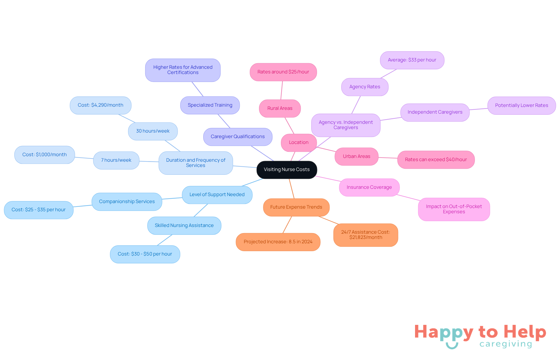 The central node represents the overall topic of visiting nurse costs, while each branch highlights a specific factor that affects these costs. Follow the branches to explore how each factor contributes to the overall expenses.