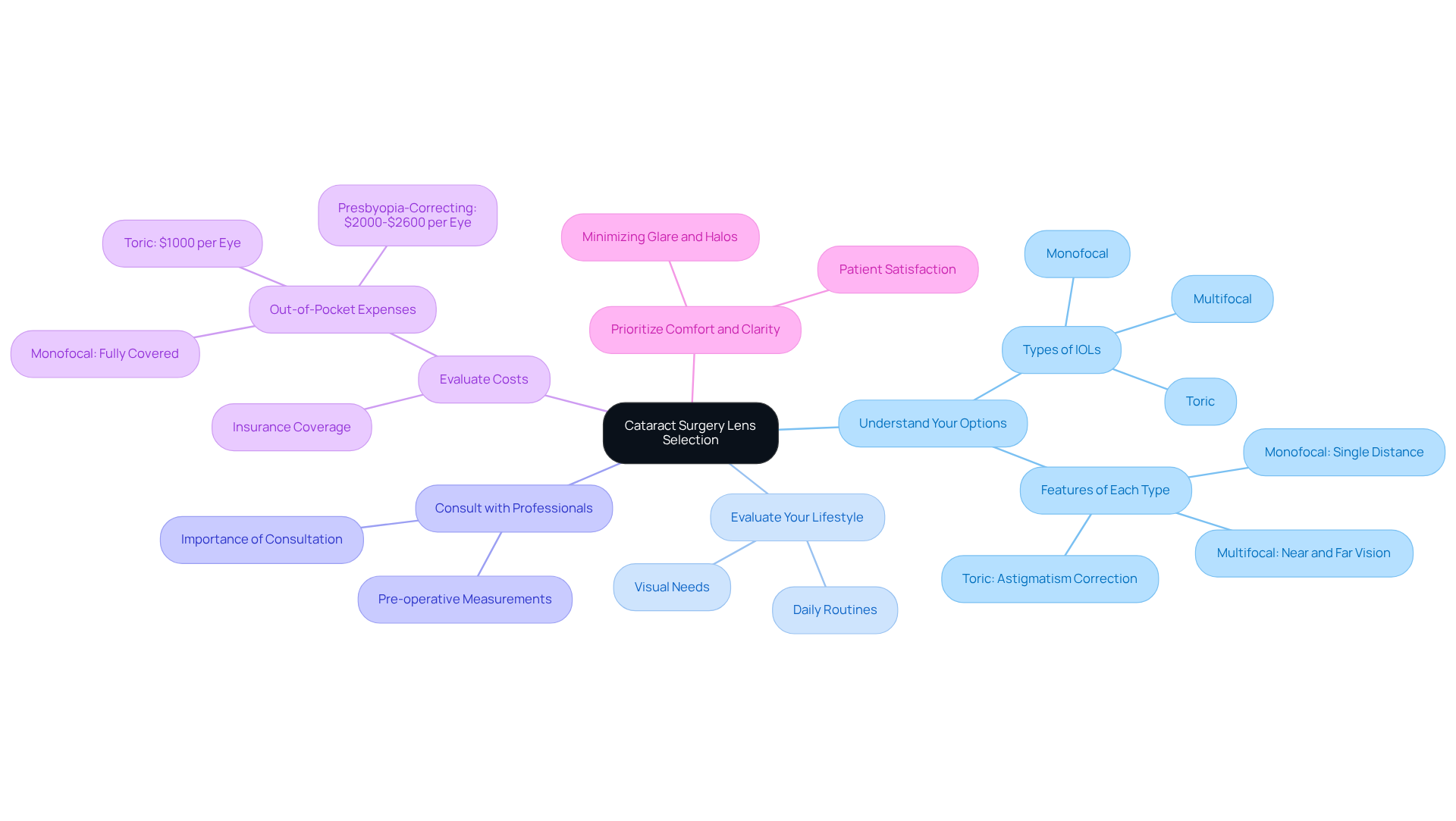 This mindmap helps you navigate the important factors to consider when choosing a cataract surgery lens. Start at the center with the main topic, then follow the branches to explore each key area. Each branch contains essential points that guide your decision-making process.