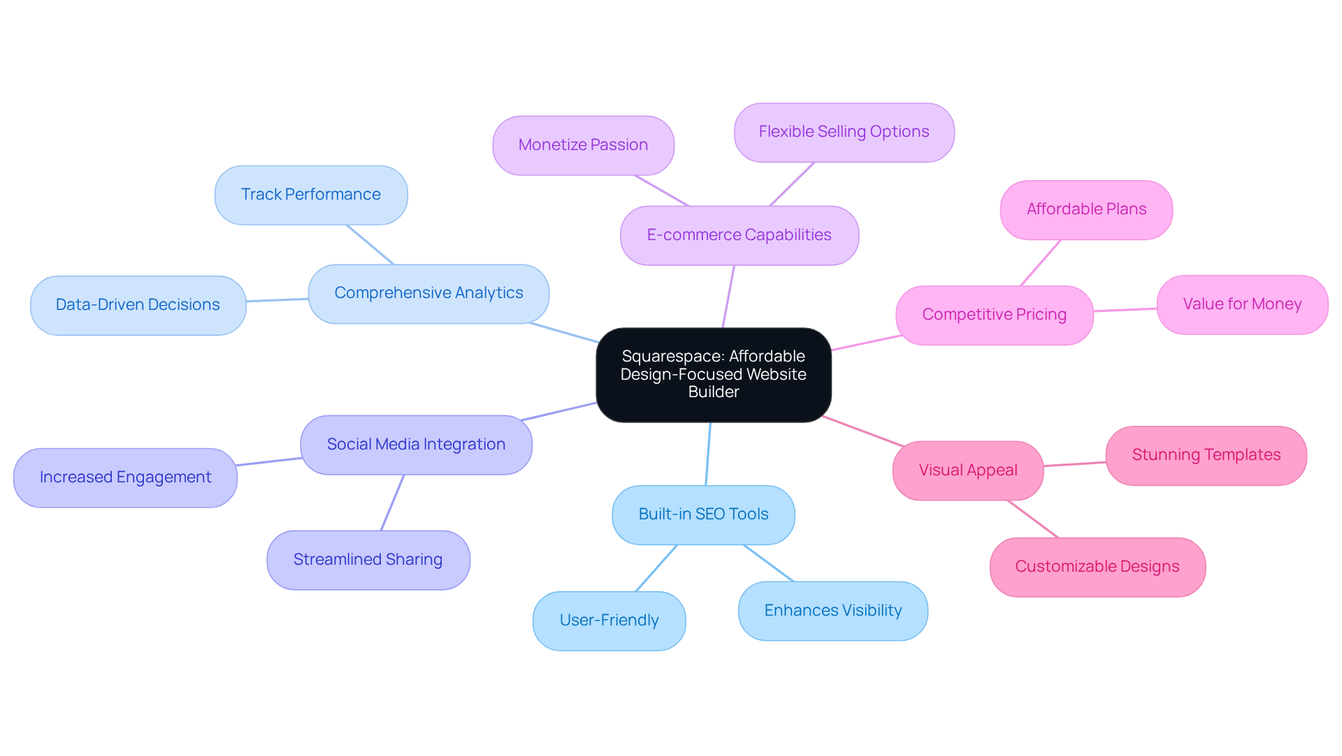 The central node represents Squarespace, and the branches show its key features. Each feature has benefits that explain why they matter for bloggers. Follow the branches to see how Squarespace can enhance your blogging experience.