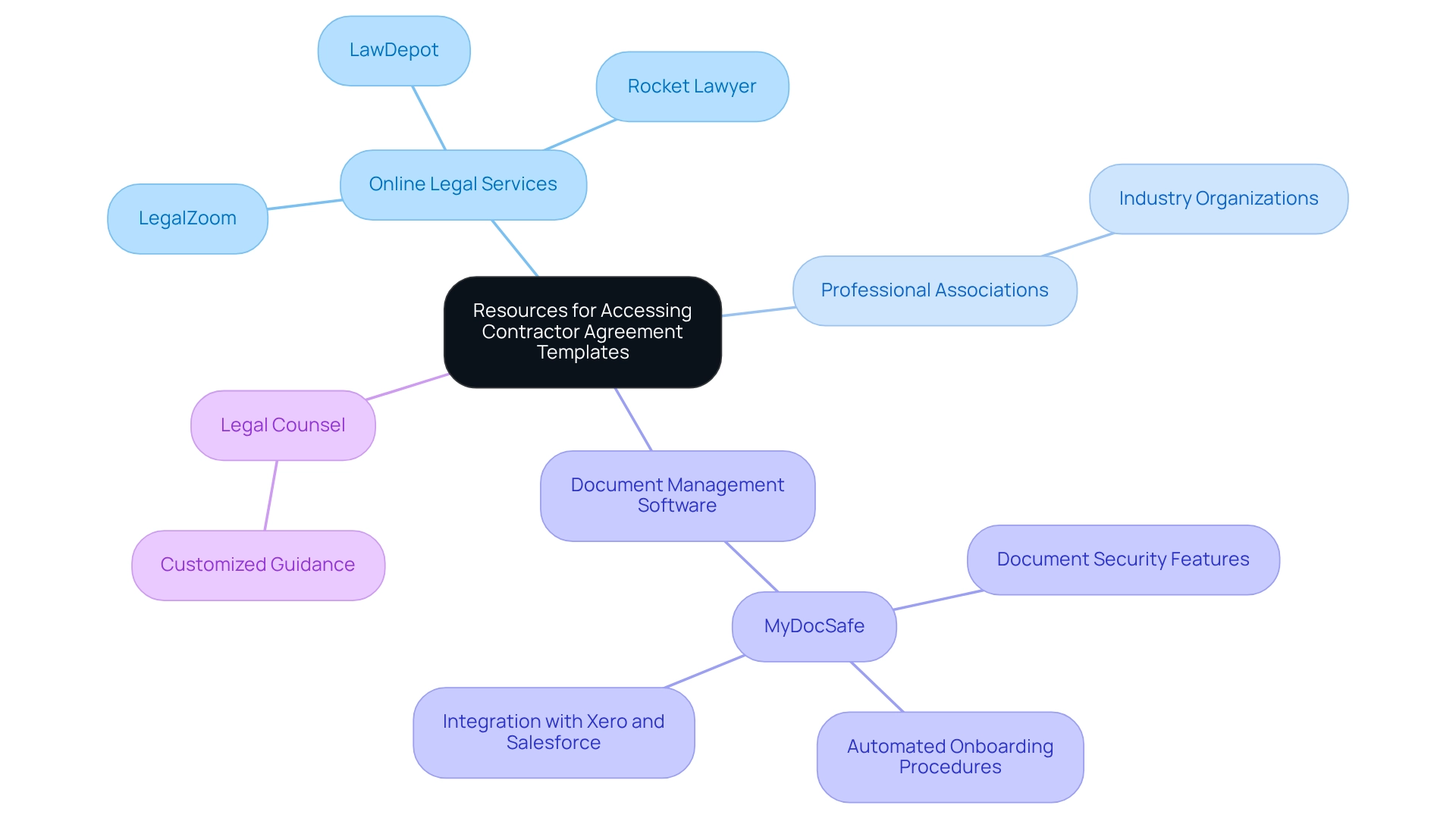The central node represents the main topic, while branches represent different resource categories, with sub-branches detailing specific examples. The central node represents the main topic, while branches represent different resource categories, with sub-branches detailing specific examples.