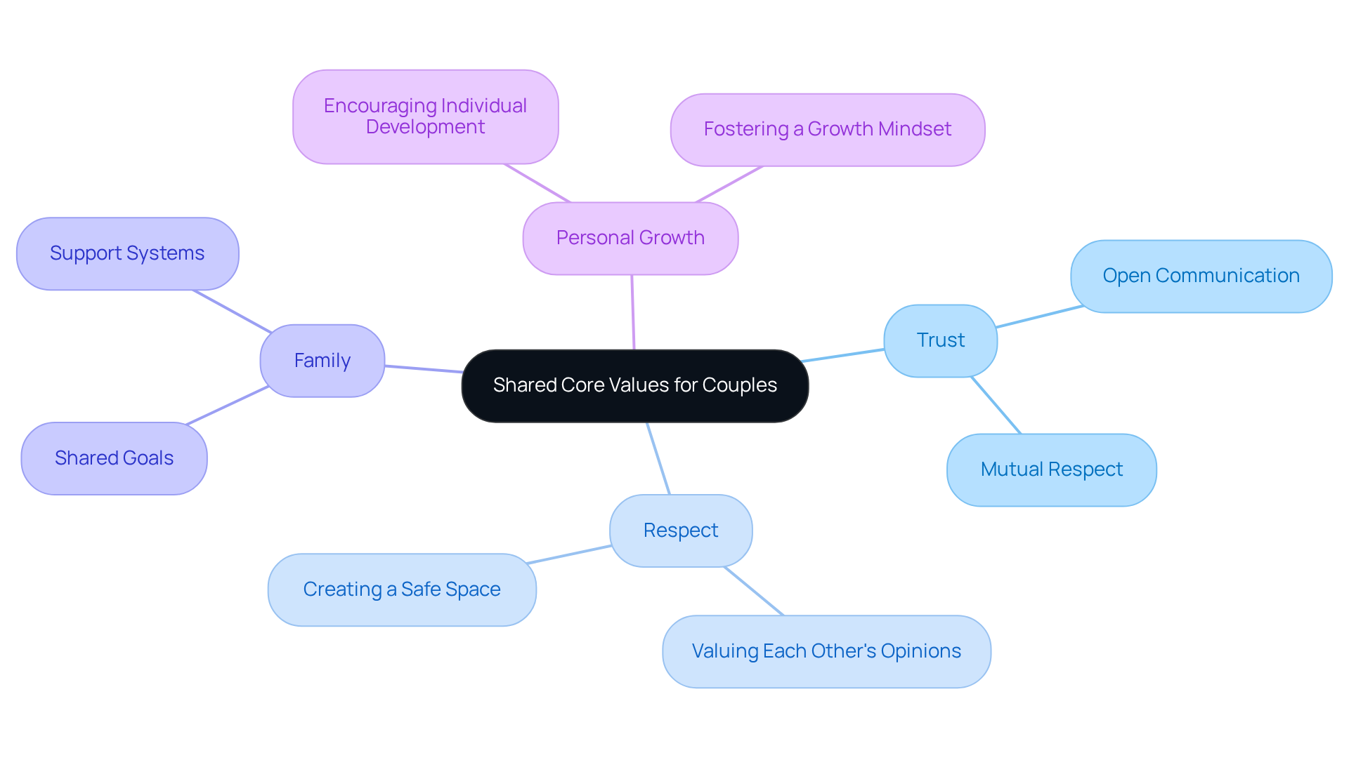 The central idea is about shared values that couples hold. Each branch represents a specific value, showing how it can influence the relationship. The more branches you see, the deeper you can explore how these values help strengthen the connection.