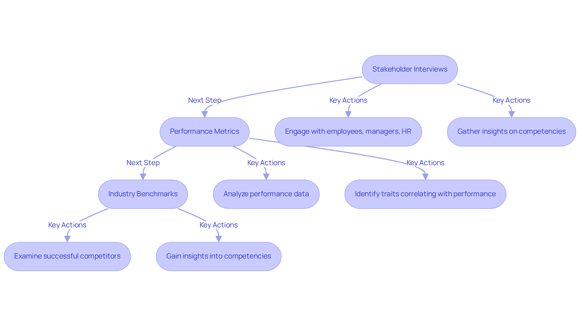 This flowchart outlines the steps organizations should take to define key competencies for success profiles. Start with stakeholder interviews to gather insights, then analyze performance metrics to identify critical traits, and finally benchmark against industry standards to ensure alignment with successful practices.