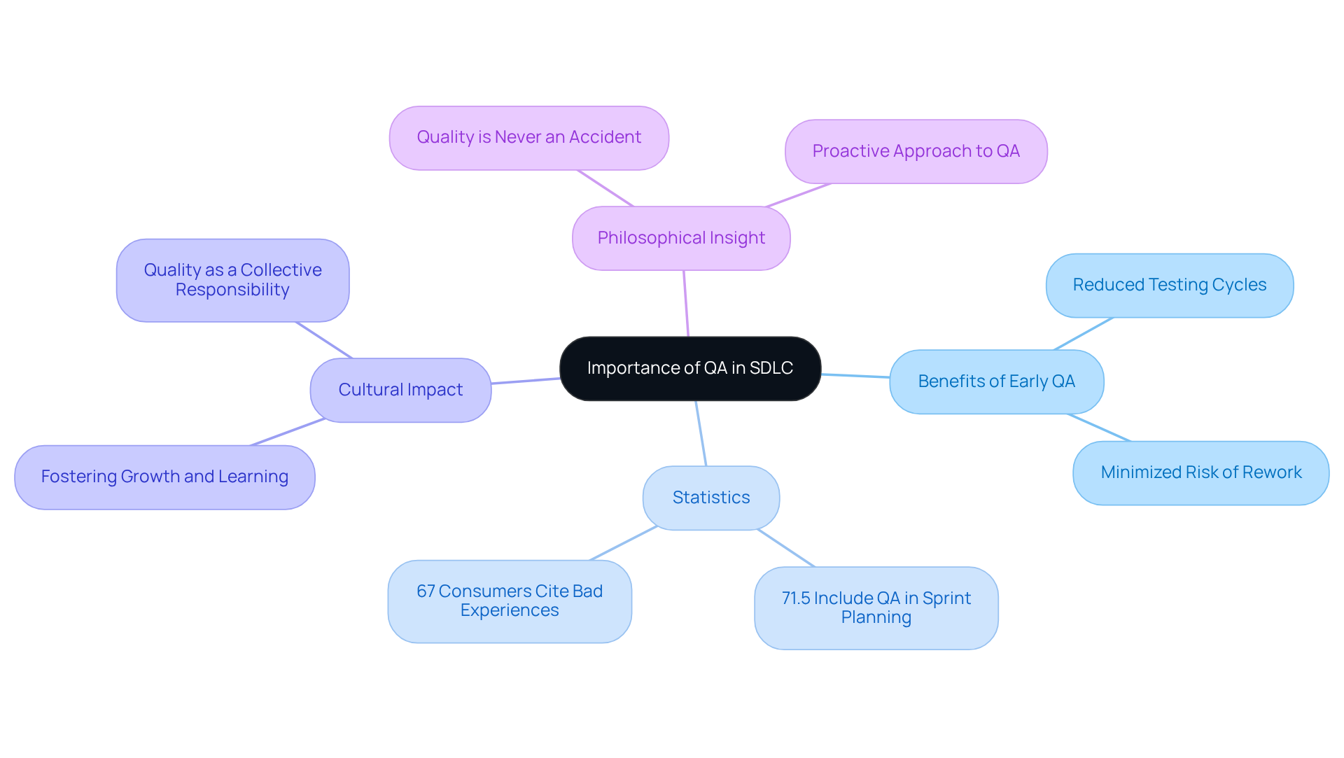 This mindmap illustrates how Quality Assurance (QA) is crucial in the software development process. Start at the center with the main idea, then explore the branches that show the benefits, statistics, cultural impacts, and philosophical insights related to QA. Each branch represents a key aspect of how QA contributes to successful software development.