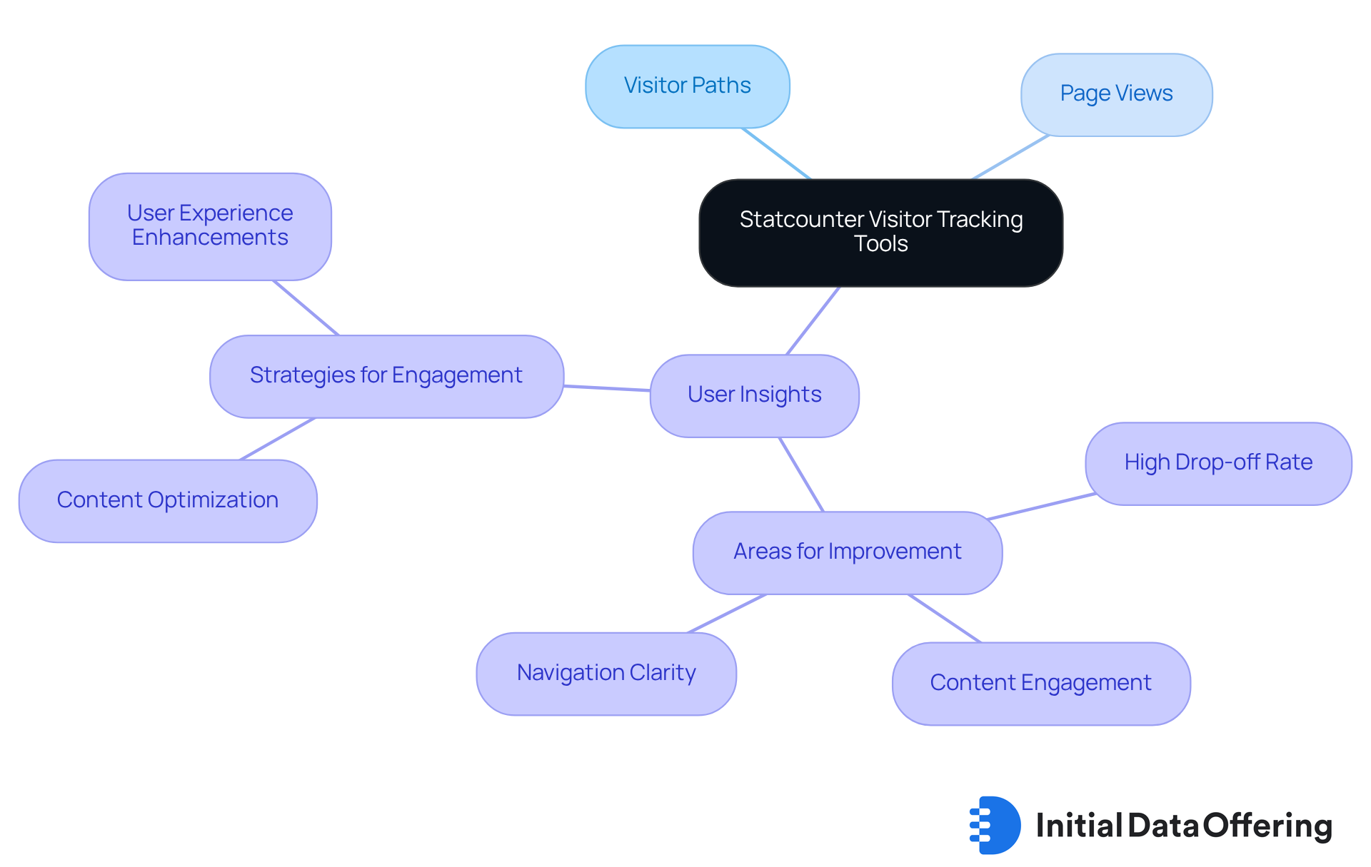 The central idea is the tools offered by Statcounter, with branches showing how each tool helps businesses understand user behavior and improve their websites. The central idea is the tools offered by Statcounter, with branches showing how each tool helps businesses understand user behavior and improve their websites.