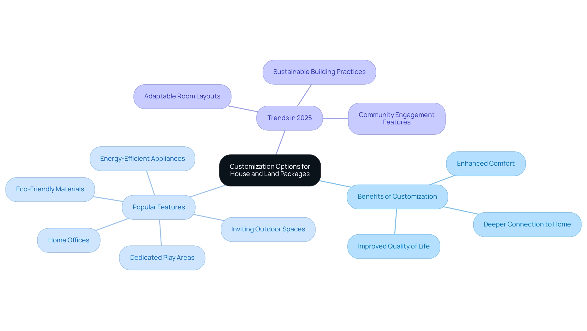 This mindmap illustrates the many ways you can personalize your dream home. Each branch shows different aspects of customization, from features you can choose to the overall benefits of making your space truly yours. This mindmap illustrates the many ways you can personalize your dream home. Each branch shows different aspects of customization, from features you can choose to the overall benefits of making your space truly yours.