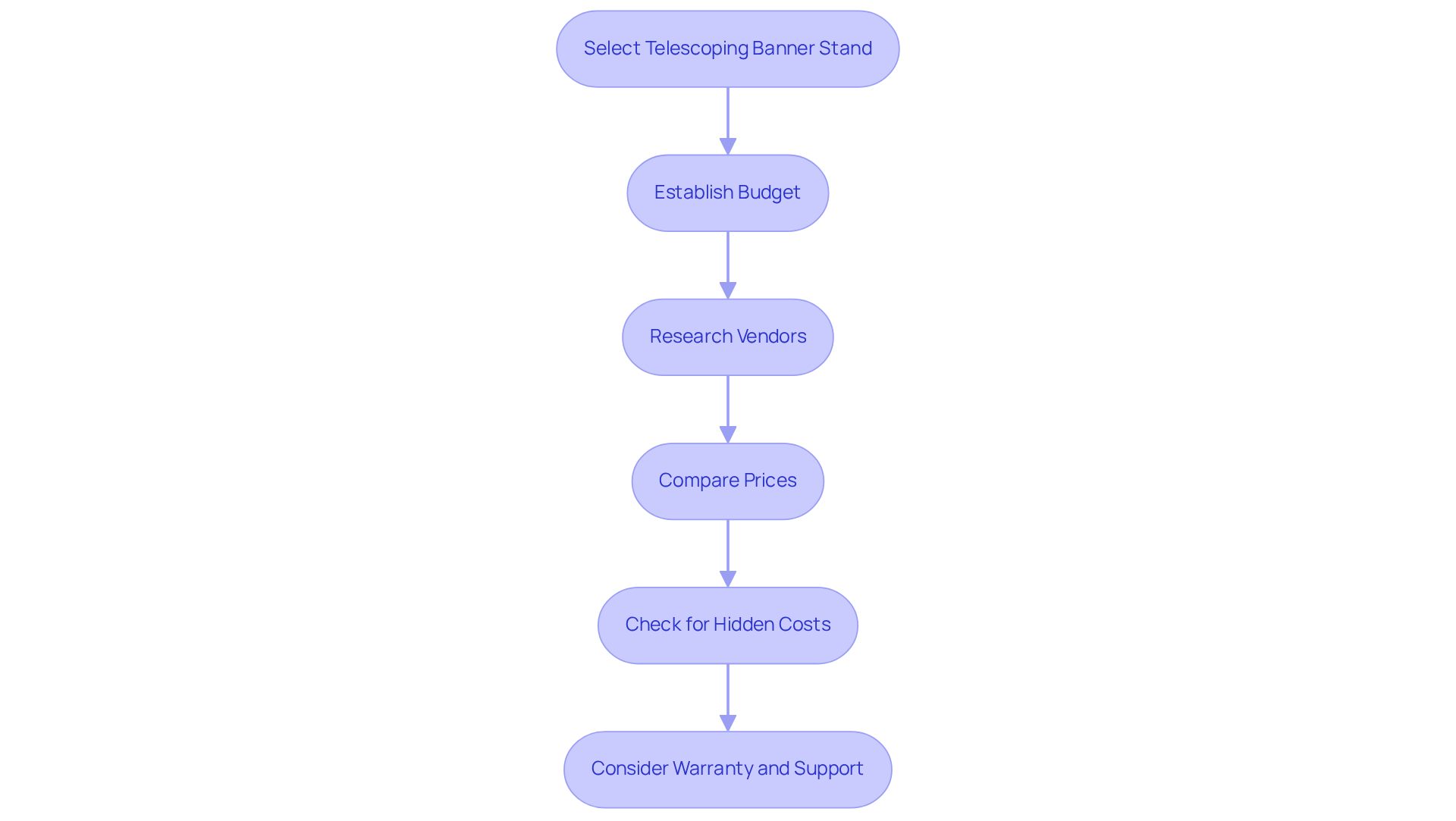 Follow the arrows to navigate through the steps of selecting a banner stand. Each box represents an important consideration to ensure you make a smart purchase without overspending.