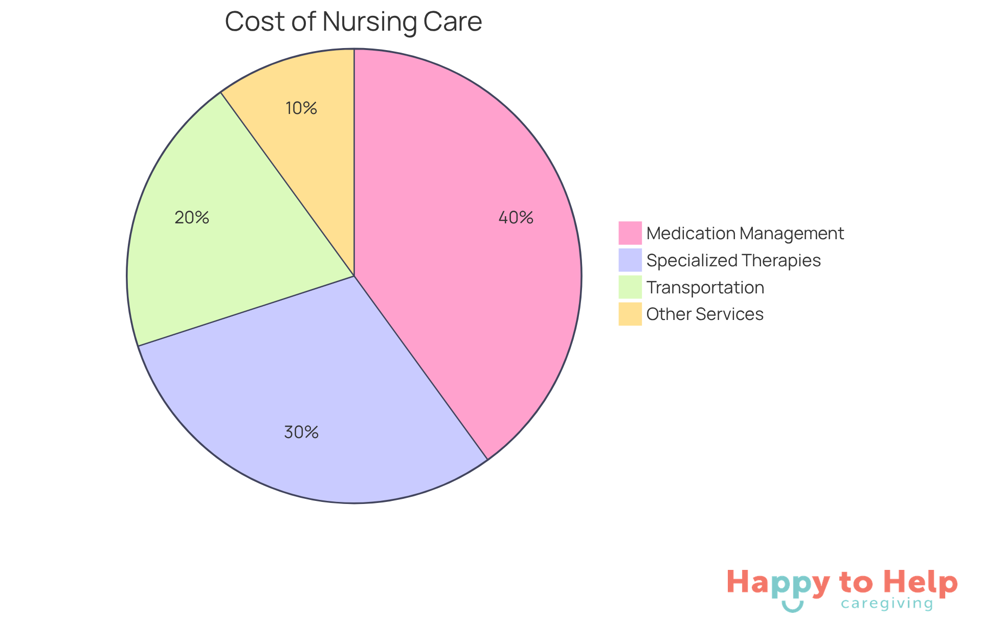 Each slice shows how much each service contributes to the total cost of nursing care. A larger slice means that service has a bigger impact on the overall expense.