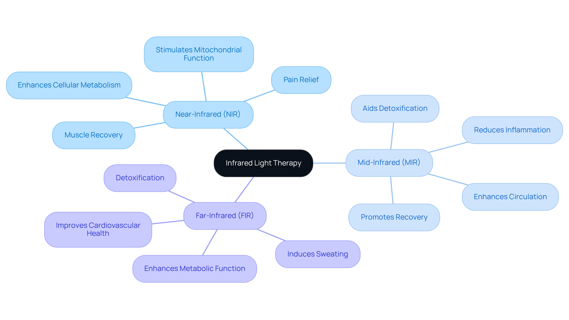 Start at the center with Infrared Light Therapy, then explore each type to understand its unique properties and health benefits. Each branch leads to further details, making it simple to see how the therapies differ. Start at the center with Infrared Light Therapy, then explore each type to understand its unique properties and health benefits. Each branch leads to further details, making it simple to see how the therapies differ.