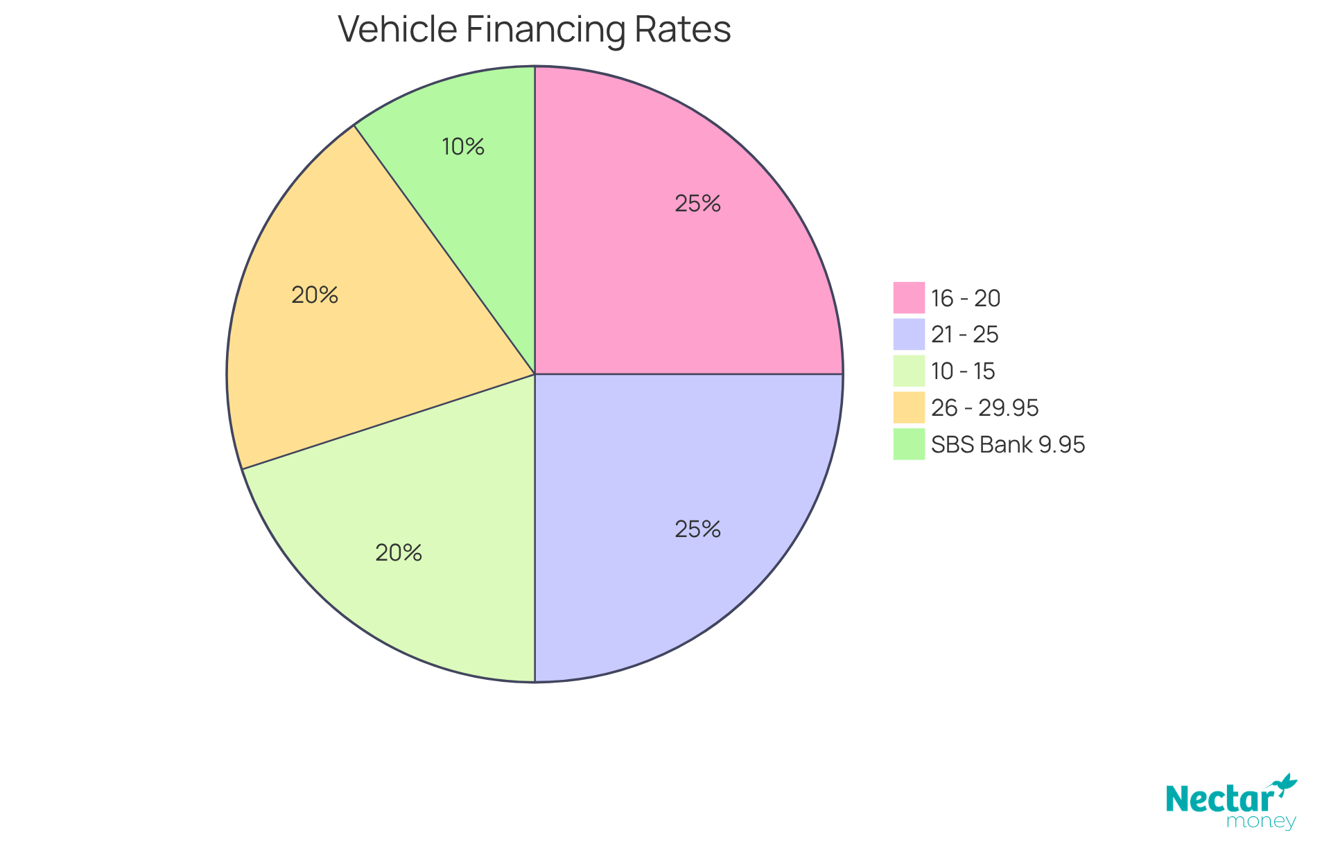 Each segment of the pie shows the percentage of interest rates available in the market. The green slice represents SBS Bank's competitive rate, while the red slices indicate higher rates, helping you see where SBS Bank stands in comparison. Each segment of the pie shows the percentage of interest rates available in the market. The green slice represents SBS Bank's competitive rate, while the red slices indicate higher rates, helping you see where SBS Bank stands in comparison.