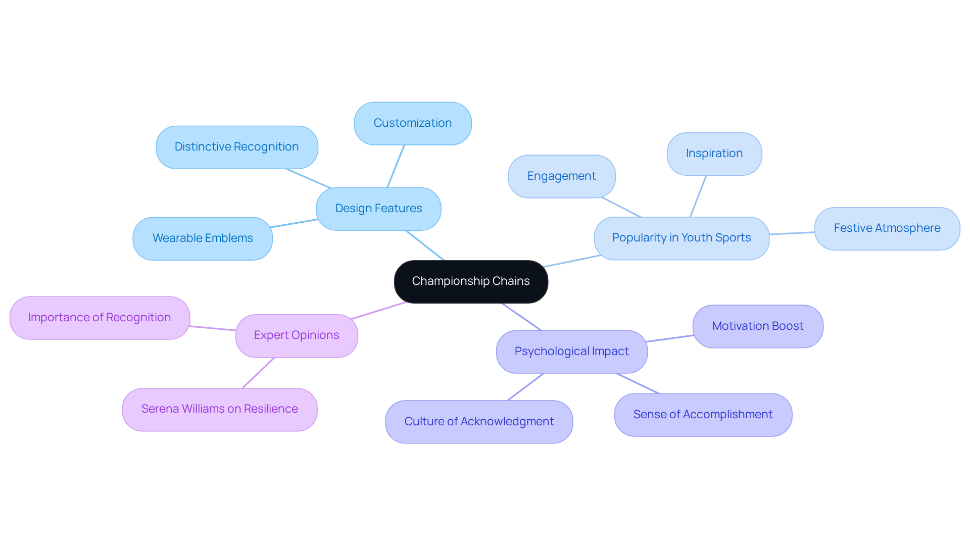 The central node represents championship chains, while the branches show different aspects like design, popularity, and expert insights. Each branch helps you explore how these chains contribute to recognition and motivation in sports.