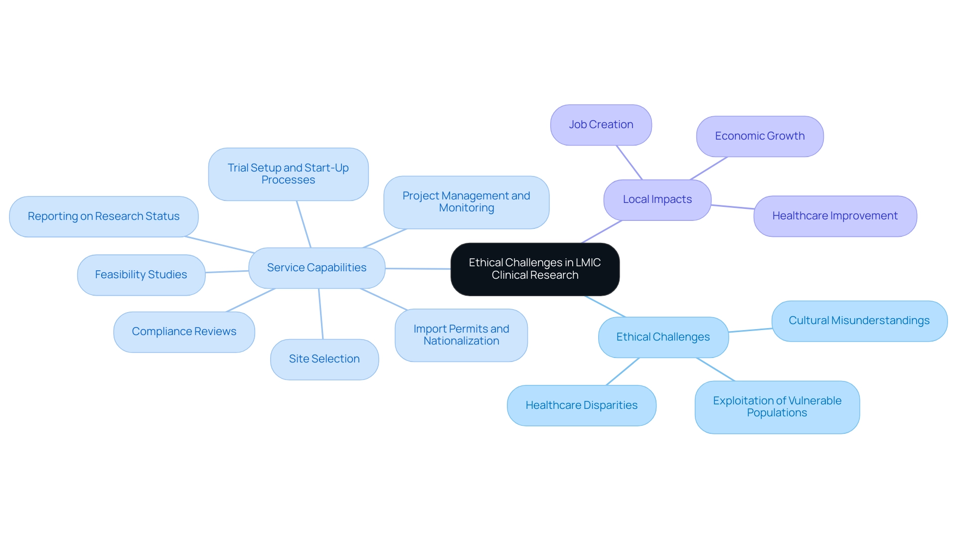 The central node represents the main theme, with branches detailing ethical challenges, service capabilities, and local impacts, each color-coded for clarity.