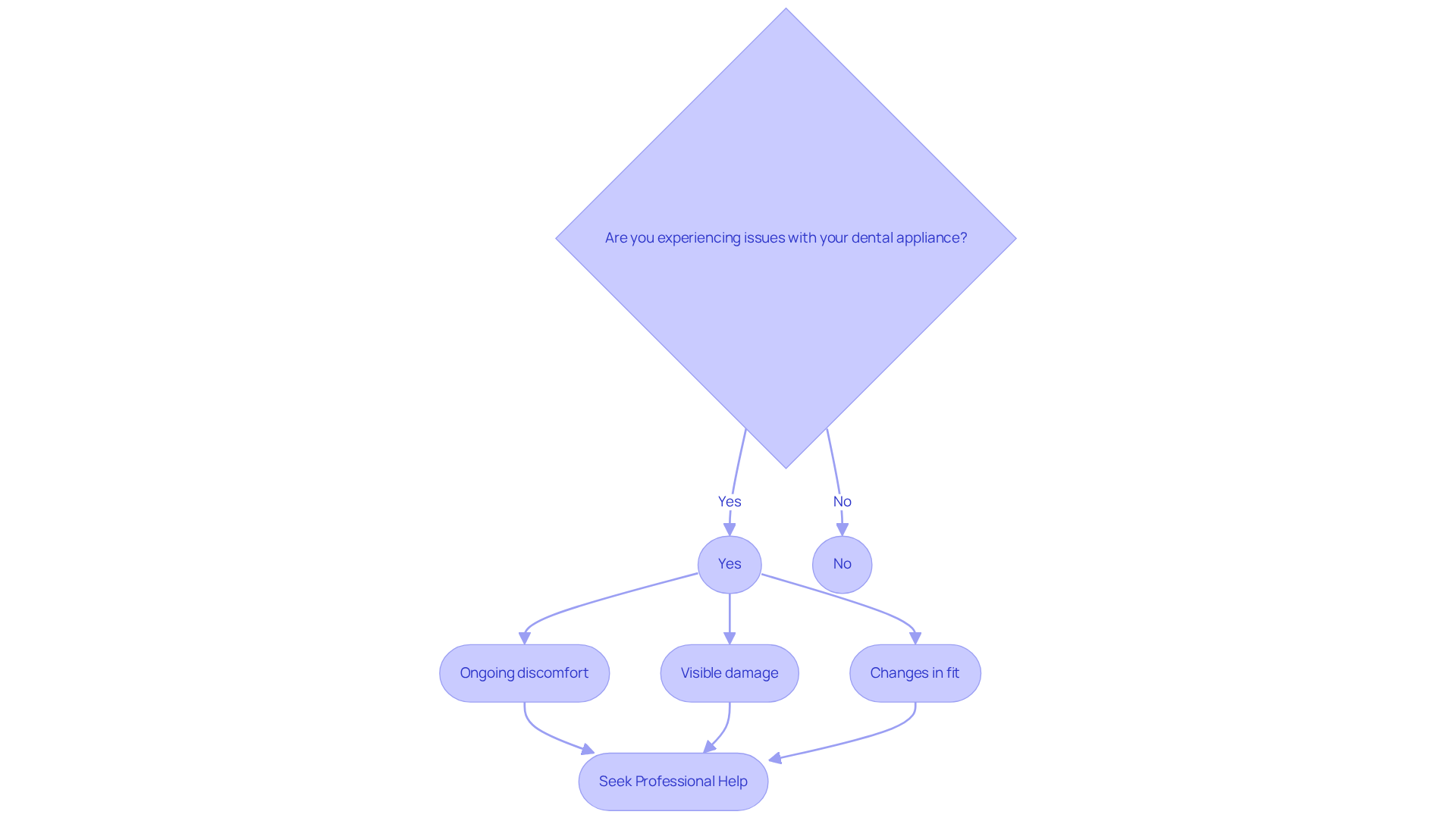 Follow the flowchart to determine if you should seek professional help. Start at the top and follow the paths based on your symptoms. If you experience any of the listed issues, it's time to consult a dental expert.