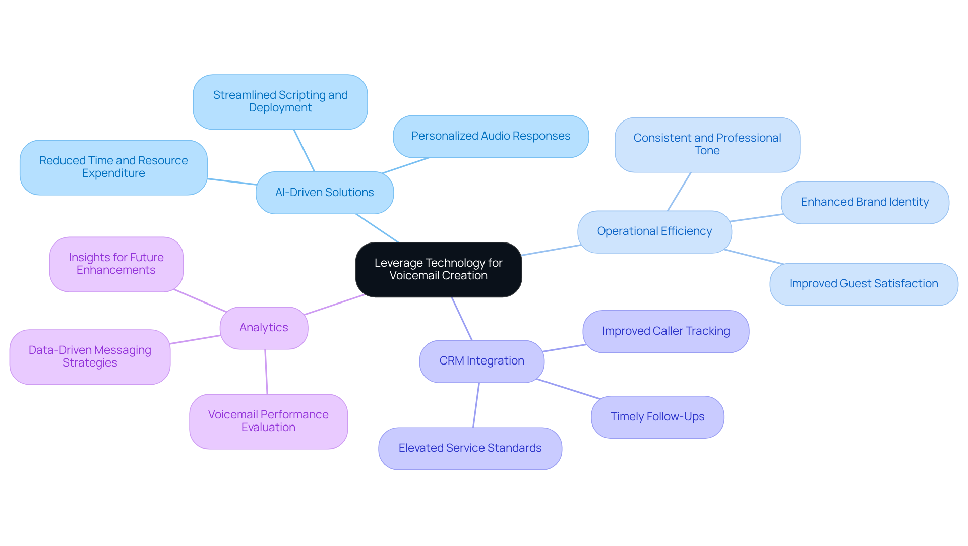 The central node represents the overall goal of improving voicemail systems, while each branch shows specific strategies and their benefits. Explore each area to see how they contribute to better guest experiences and operational efficiency. The central node represents the overall goal of improving voicemail systems, while each branch shows specific strategies and their benefits. Explore each area to see how they contribute to better guest experiences and operational efficiency.