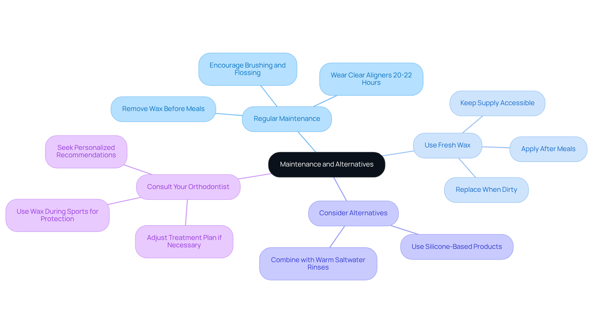 The central node represents the main topic, while each branch shows a specific tip. Follow the branches to explore detailed actions and alternatives for maintaining comfort and hygiene during orthodontic treatment. The central node represents the main topic, while each branch shows a specific tip. Follow the branches to explore detailed actions and alternatives for maintaining comfort and hygiene during orthodontic treatment.