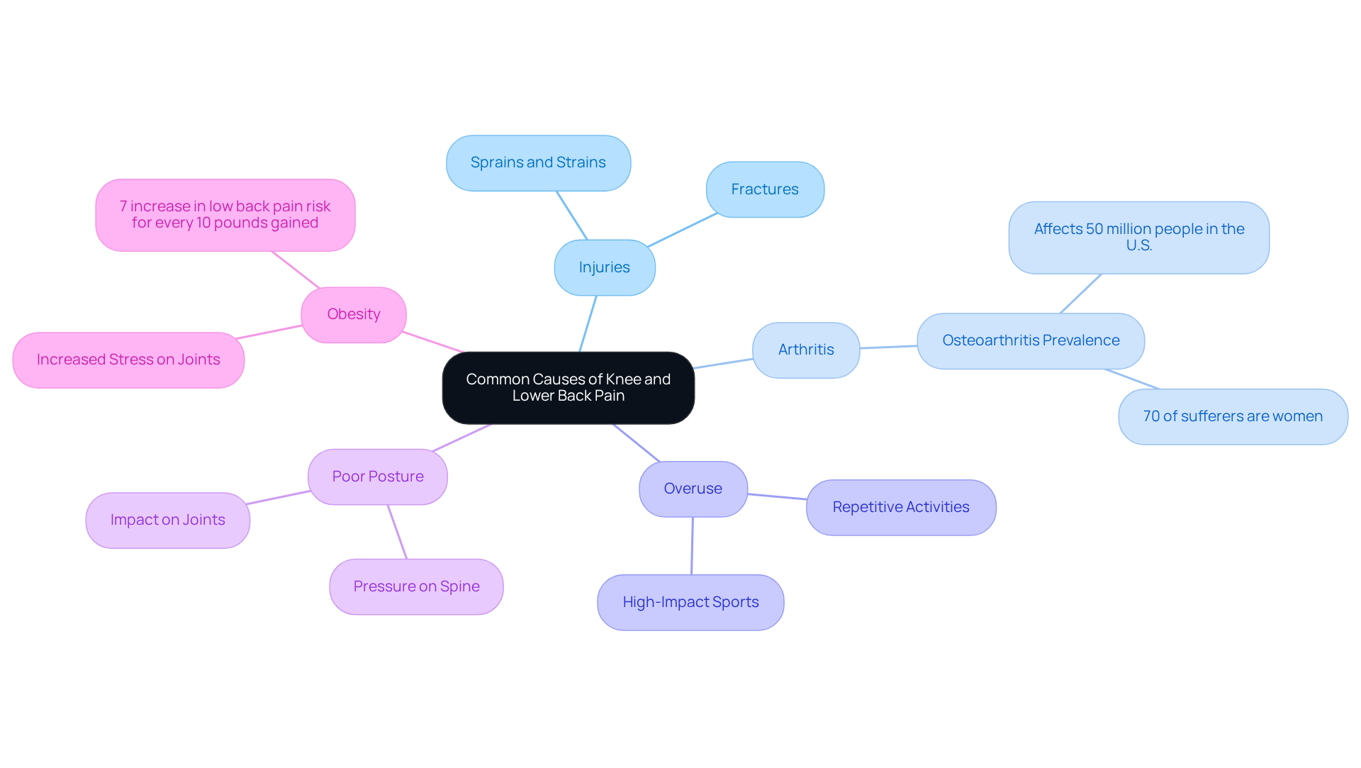 The center of the mindmap shows the main topic, while the branches represent different causes of pain. Each branch can have additional details or statistics to provide more context. This helps you understand how various factors contribute to discomfort. The center of the mindmap shows the main topic, while the branches represent different causes of pain. Each branch can have additional details or statistics to provide more context. This helps you understand how various factors contribute to discomfort.