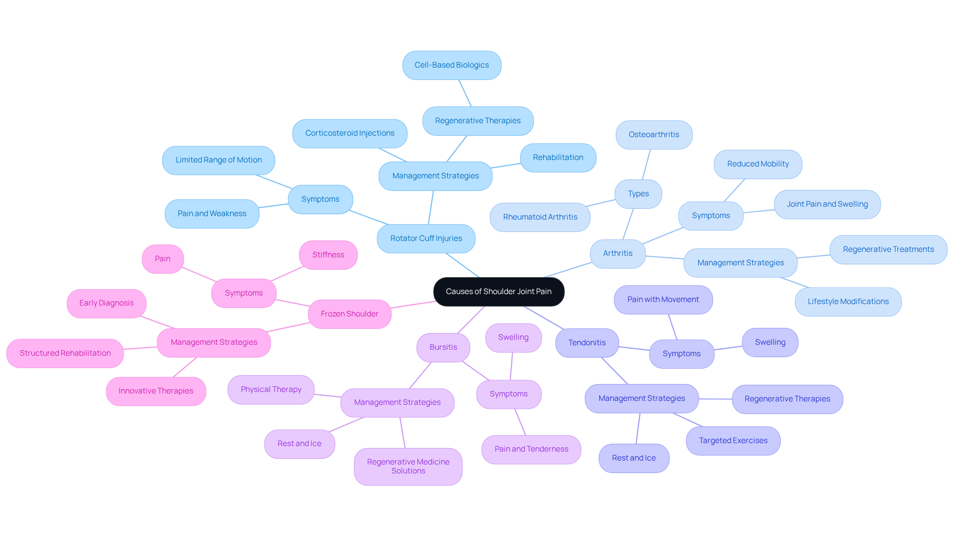 The central node represents the main topic of shoulder joint pain. Each branch shows a specific cause, with further details branching out to explain symptoms and treatment options. The colors help distinguish between different causes, making it easier to follow. The central node represents the main topic of shoulder joint pain. Each branch shows a specific cause, with further details branching out to explain symptoms and treatment options. The colors help distinguish between different causes, making it easier to follow.