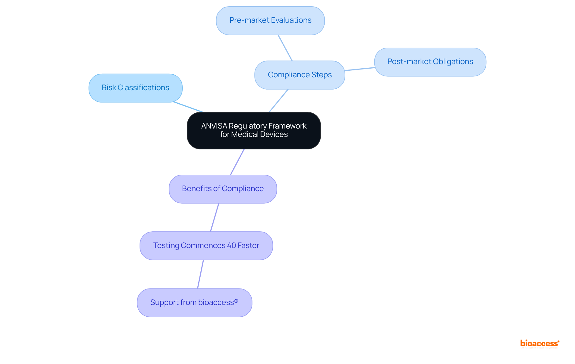 The central node represents ANVISA's framework. Each branch and sub-branch illustrates different aspects of the regulations, steps required for compliance, and the benefits of understanding these guidelines.