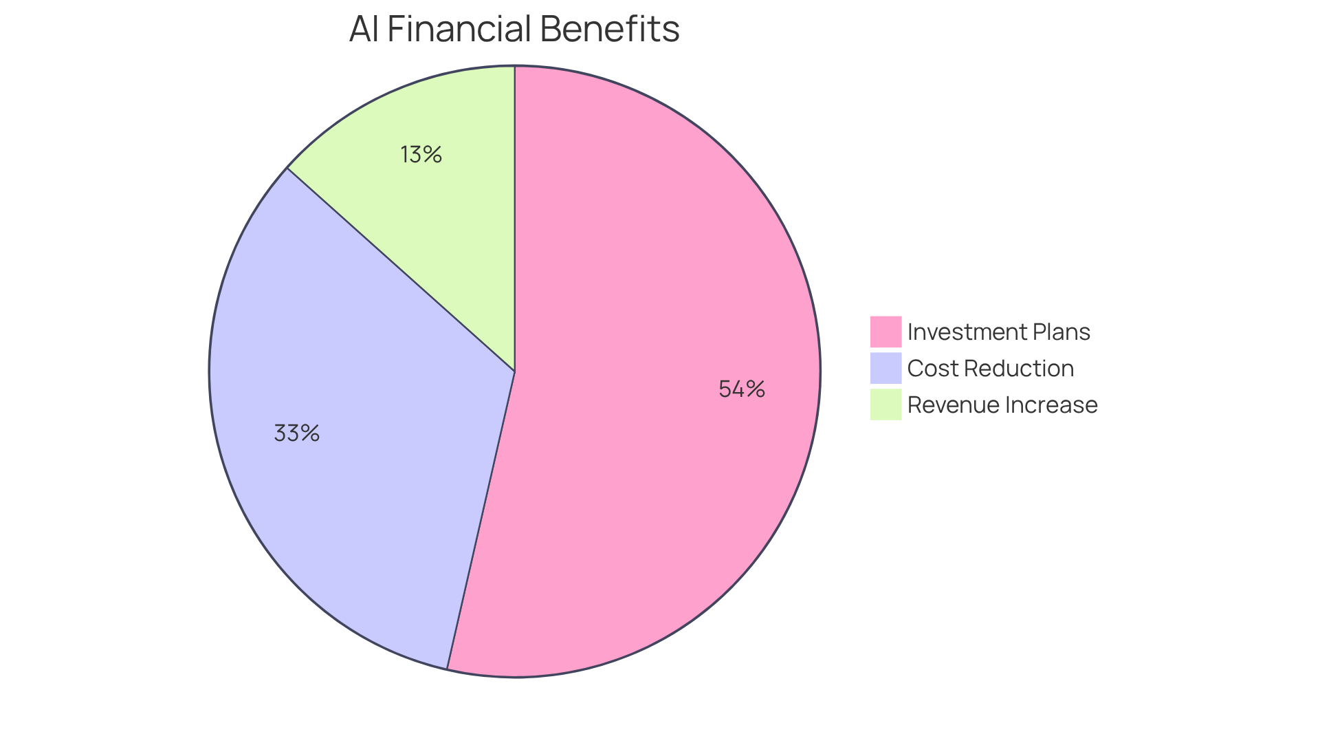 Each slice of the pie represents a specific financial benefit of AI in marketing: a larger slice means a more significant impact. The green slice shows how much AI can reduce costs, the blue slice indicates the revenue boost companies experience, and the orange slice reveals the percentage of marketers planning to invest in AI tools.