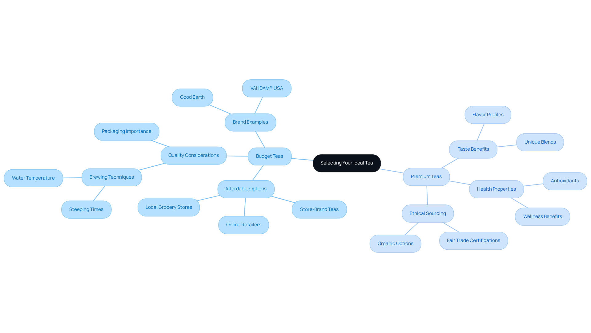 The central node represents the main topic of tea selection. The branches show the two main categories of budget and premium teas, with further details on each aspect, helping you navigate your choices.