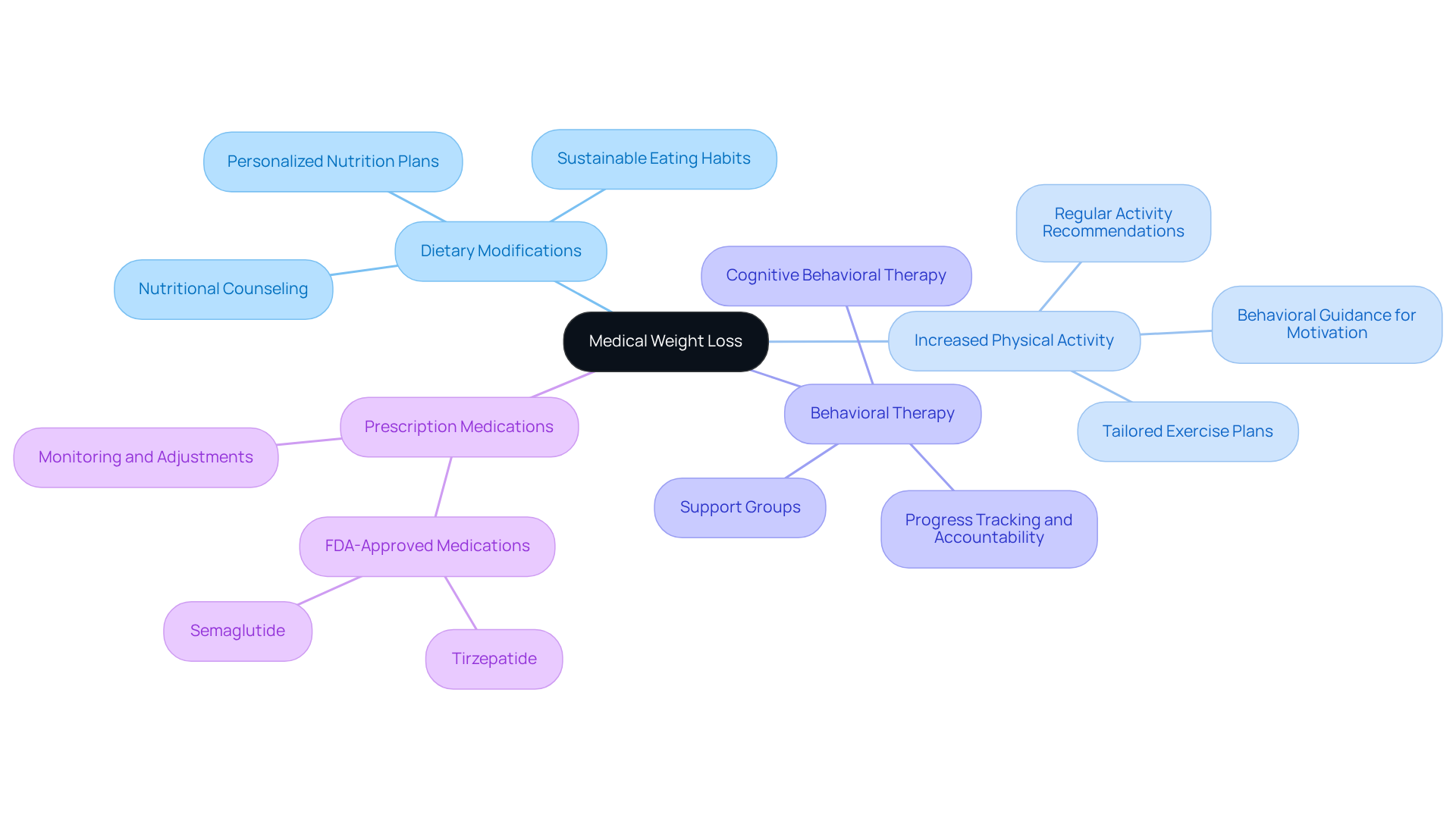This mindmap starts with the main idea of medical weight loss at the center. Each branch represents a key component of the program, showing how they contribute to successful weight management. The sub-branches highlight the benefits and importance of each component, making it easy to see how they work together for a healthier lifestyle.