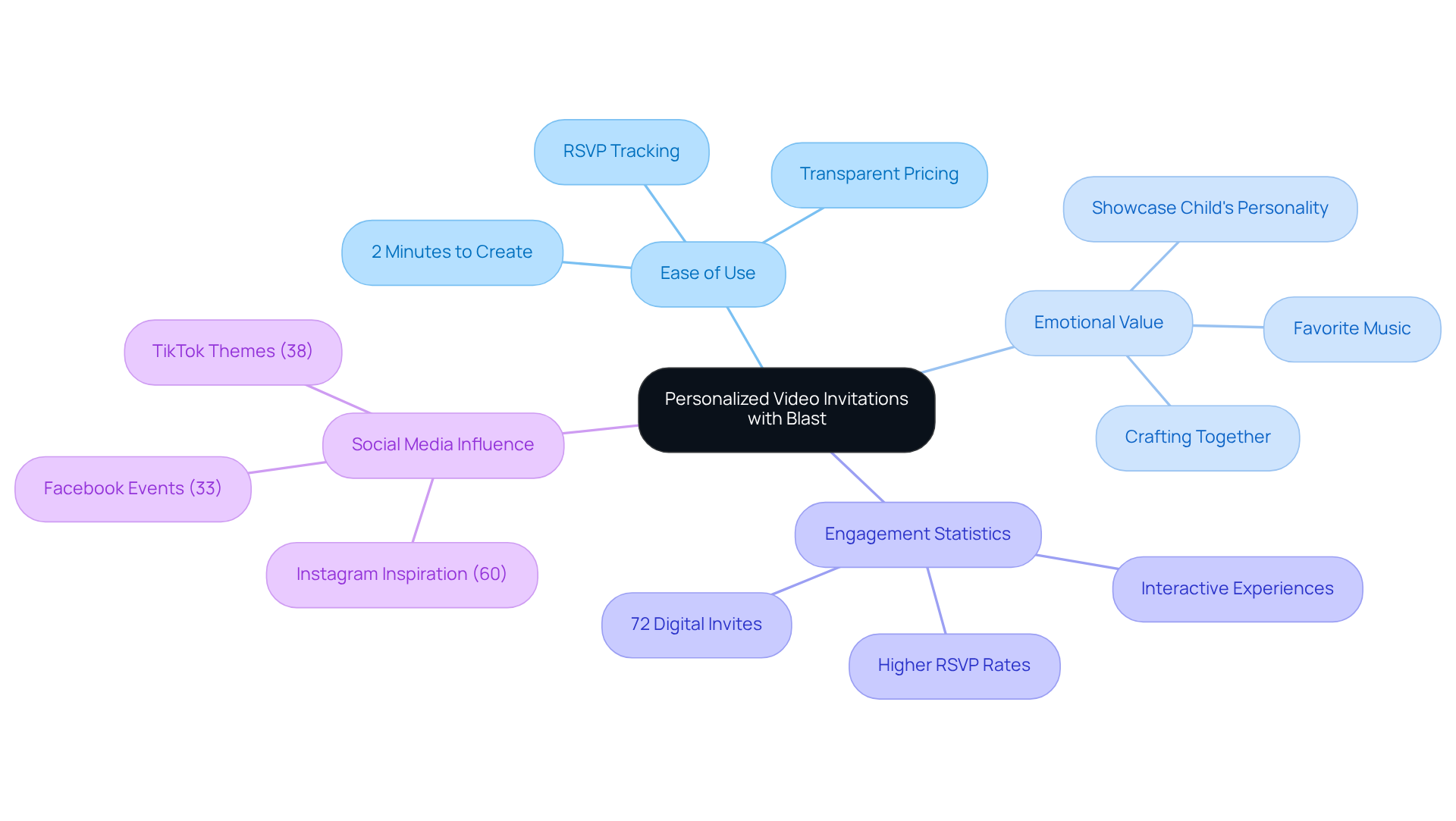 The center represents the main idea of using Blast for video invitations, while the branches show different benefits and features. Each color-coded branch highlights a unique aspect, making it easy to see how they all contribute to creating memorable invites.
