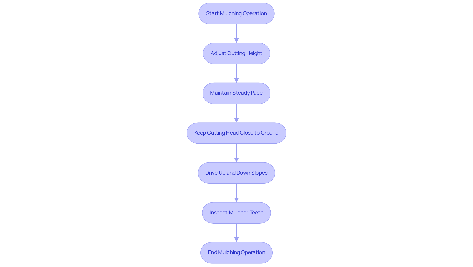 Follow the arrows to see the steps for effective mulching. Each box represents an action you should take, and the colors help highlight important considerations.