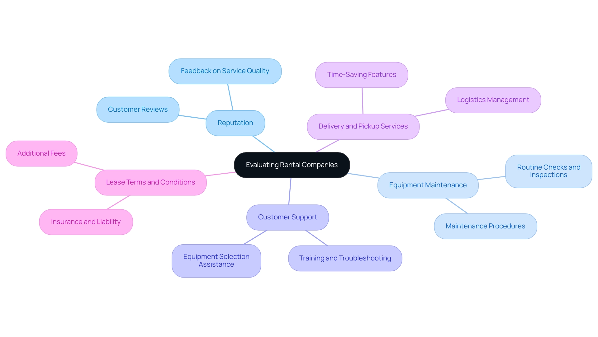 The central node represents the main topic, with branches showing key factors to consider when evaluating rental companies and sub-branches giving additional details for each factor.