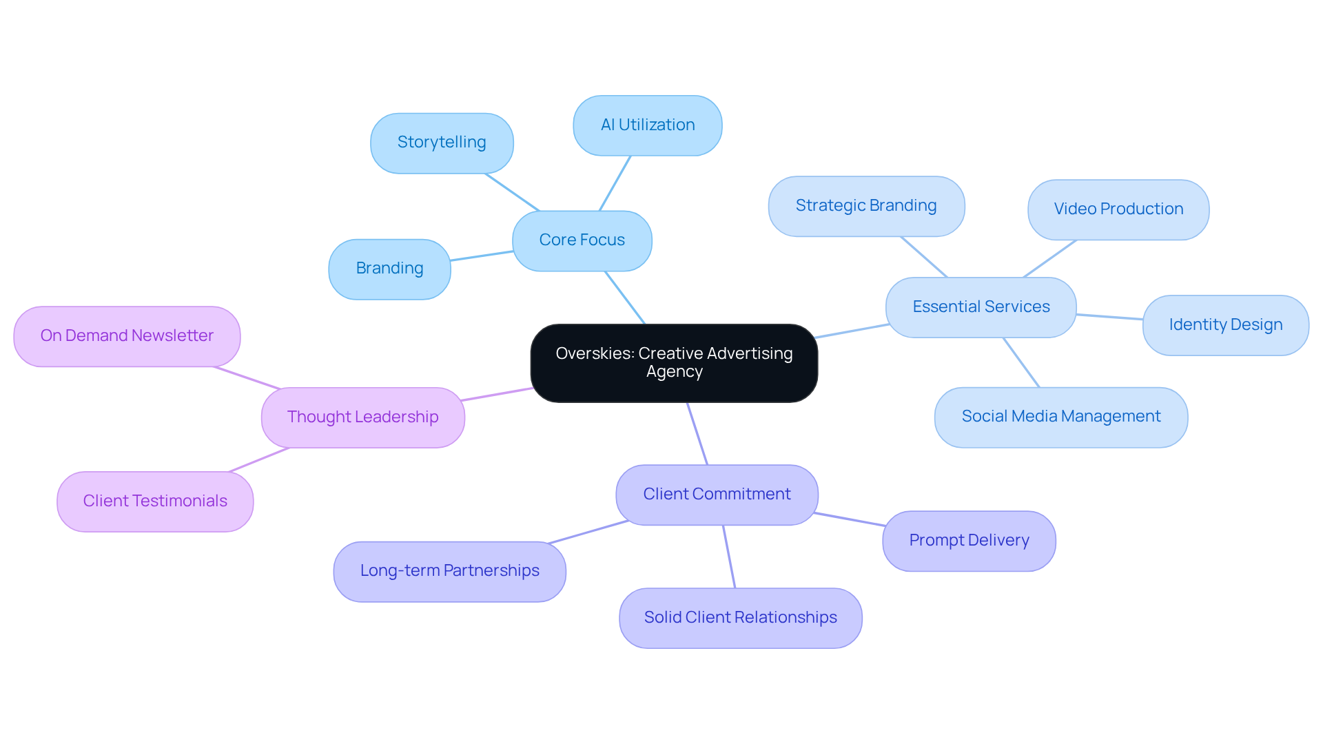 The mindmap starts at the center with Overskies, branching out to show their key focus areas, essential services, and commitment to clients. Each branch highlights how Overskies elevates brands through creative advertising. The mindmap starts at the center with Overskies, branching out to show their key focus areas, essential services, and commitment to clients. Each branch highlights how Overskies elevates brands through creative advertising.