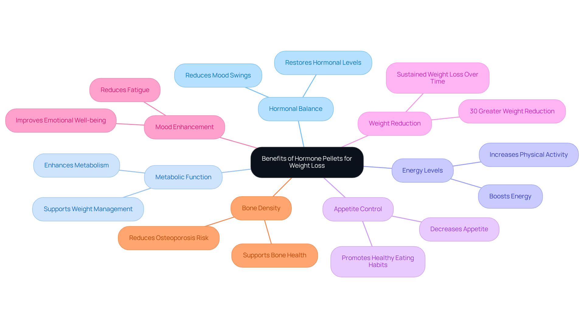 This mindmap shows how hormone pellets can help with weight loss and overall health for seniors. Each branch represents a benefit, and the sub-branches provide more details or statistics related to that benefit.