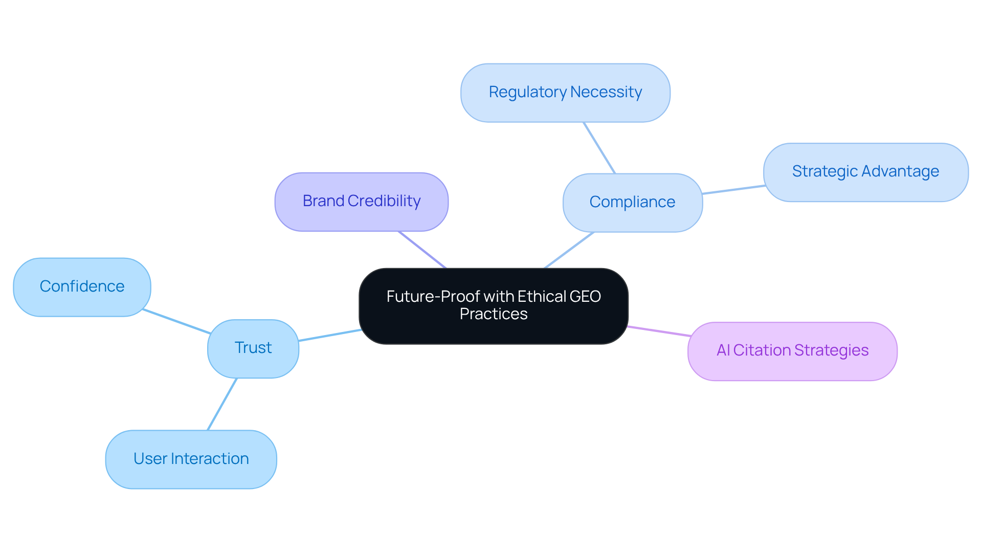 The central node represents the main theme, while the branches show how trust, compliance, and brand credibility are interconnected. Each sub-branch provides more detail on specific aspects related to ethical practices in GEO.