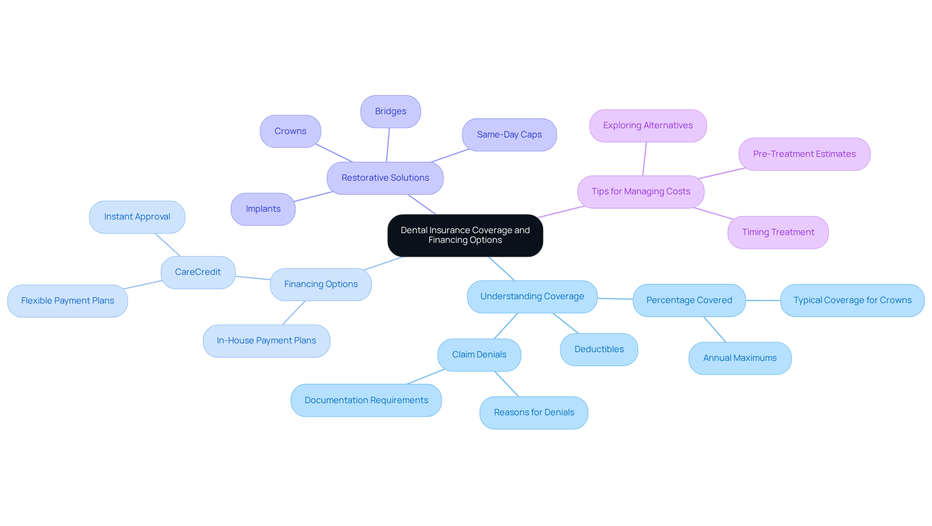 This mindmap helps you visualize the different aspects of dental insurance and financing. Start at the center with the main topic, then follow the branches to explore coverage details, financing options, and tips for managing your dental care costs.